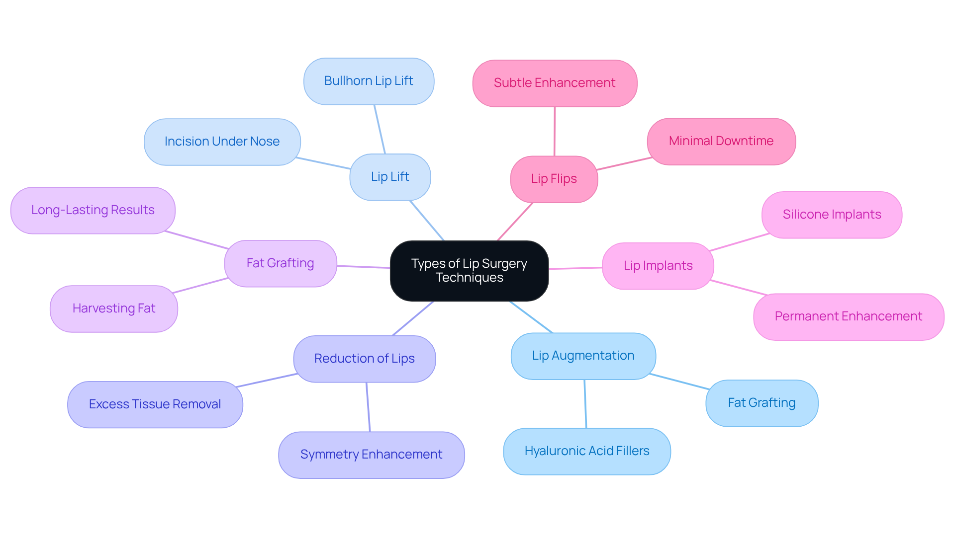 The central node represents the main topic of lip surgery techniques. Each branch shows a different technique, and the sub-branches provide additional details about what each procedure entails. This layout helps you see all your options at a glance and understand how they relate to one another.