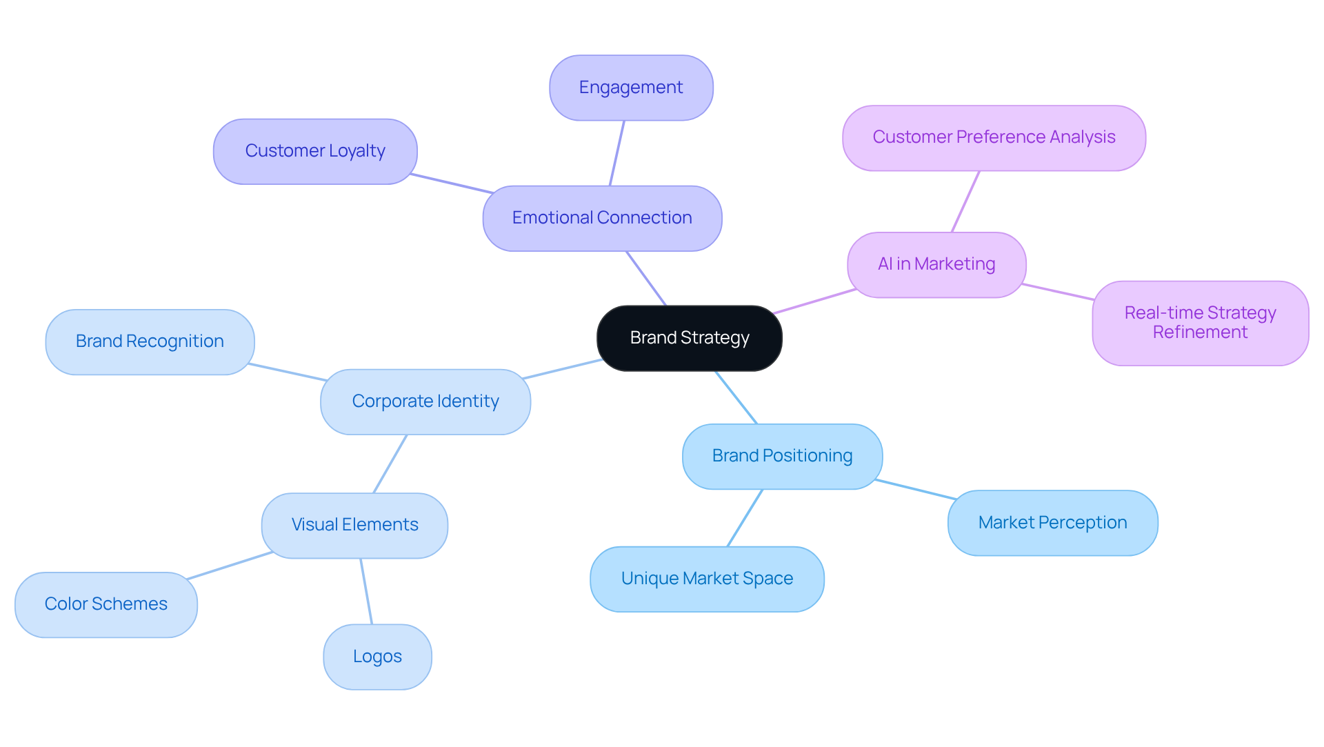Start at the center with 'Brand Strategy', then explore each branch to understand the key components that contribute to a successful branding approach. Each color-coded branch represents a different aspect of brand strategy, making it easy to see how they connect.