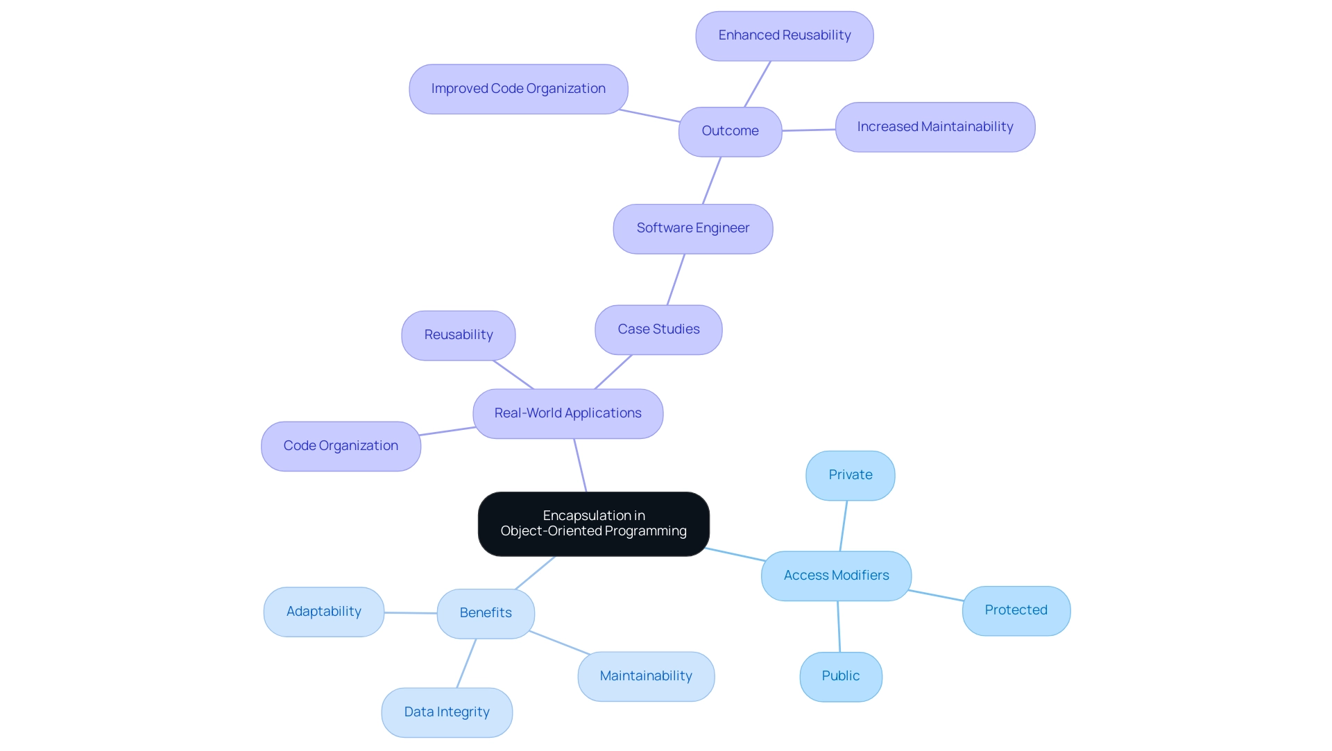 The central node represents 'Encapsulation,' with branches for key concepts and benefits. Each color represents a different category of information.