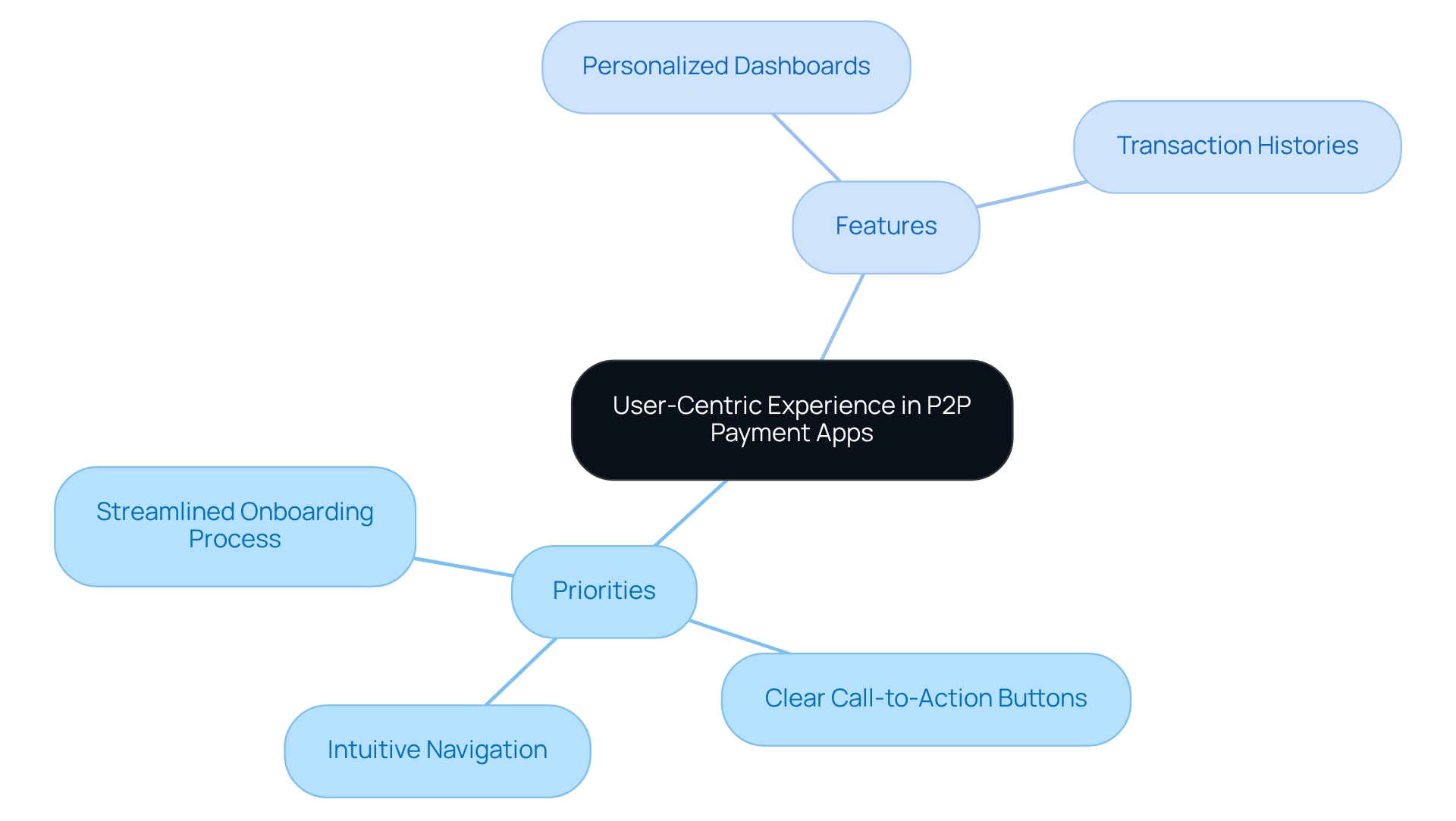 The center represents the main goal of creating a user-centric experience, with branches showing key priorities and features that contribute to achieving this goal. Each branch highlights important aspects that developers should focus on. The center represents the main goal of creating a user-centric experience, with branches showing key priorities and features that contribute to achieving this goal. Each branch highlights important aspects that developers should focus on.