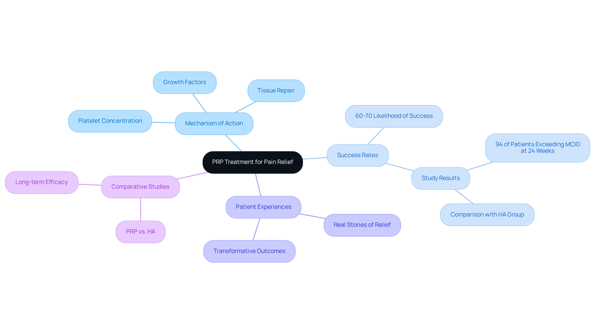 This mindmap illustrates how PRP treatment works and its effectiveness. Start at the center with the main topic, then explore the branches to see how it promotes healing, the success rates from studies, and real patient experiences. Each branch represents a different aspect of PRP treatment, helping you understand its potential benefits.