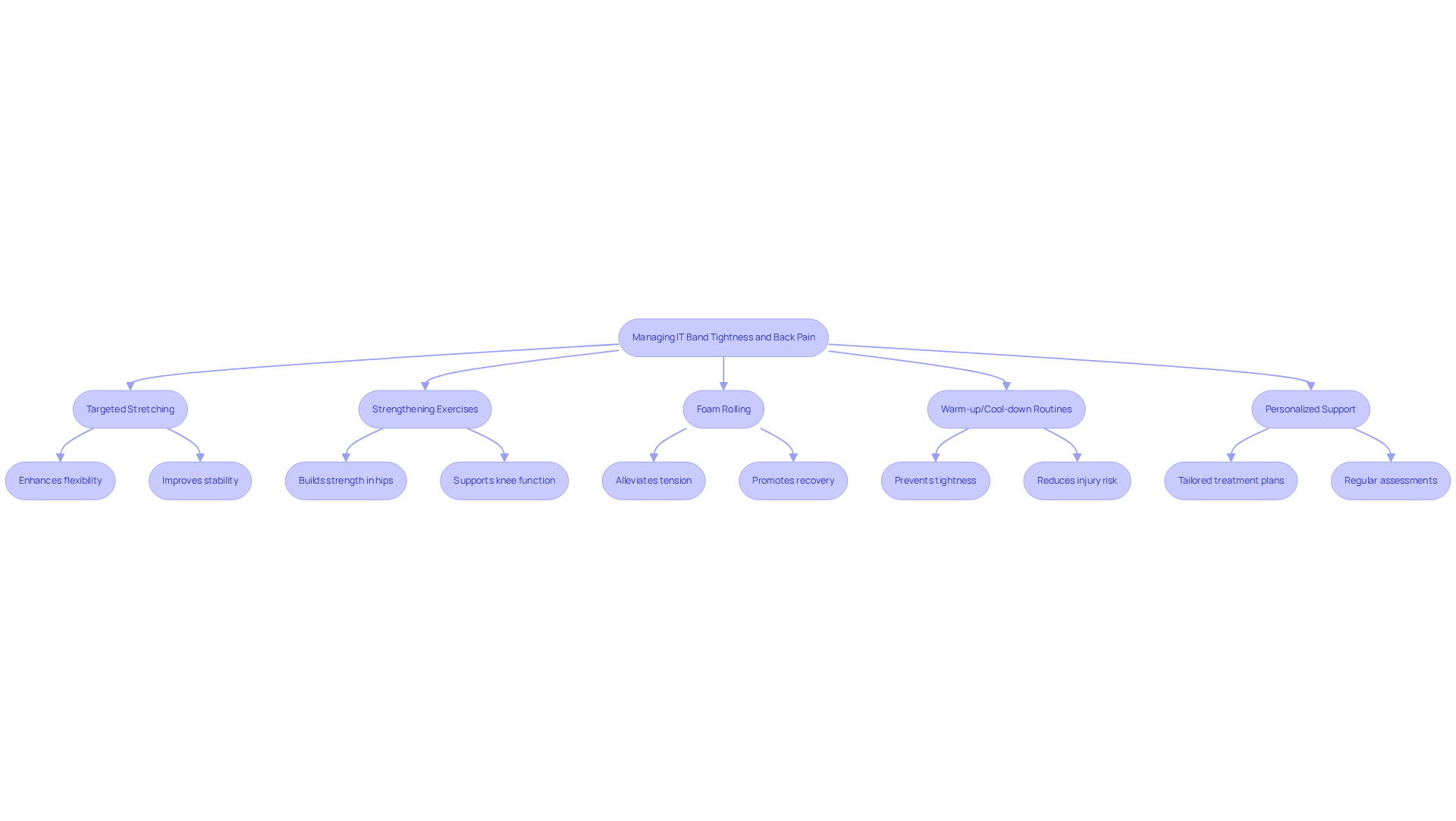 This flowchart outlines effective strategies for managing IT band tightness and back pain. Each box represents a key strategy, and the arrows show how these strategies connect and lead to overall relief and improved physical performance.