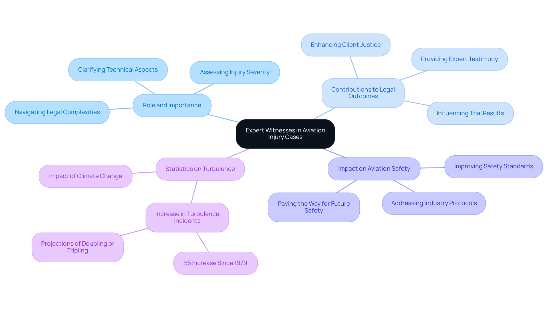 The central node represents the main topic, while branches illustrate the various roles and impacts of expert witnesses. Each branch provides insights into how they contribute to legal cases and improve aviation safety.