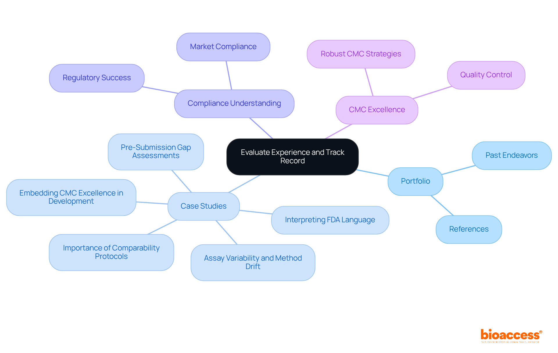Start at the center with the main evaluation theme, then explore each branch to see the criteria that help assess a consultant's experience and track record.