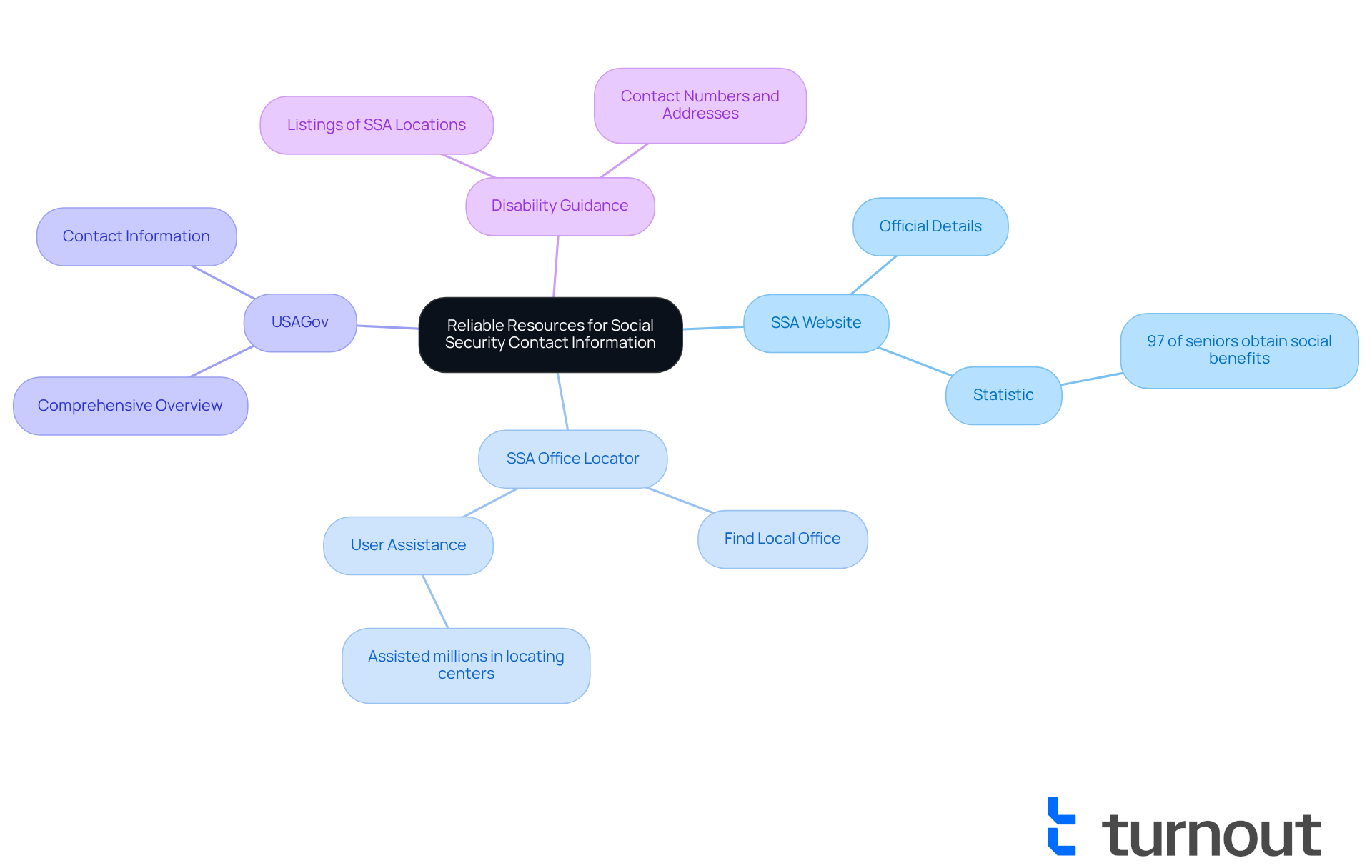 Start at the center with the main idea, then follow the branches to see each resource and its description. This helps you understand where to find the necessary contact information for Alabama's Social Security office. Start at the center with the main idea, then follow the branches to see each resource and its description. This helps you understand where to find the necessary contact information for Alabama's Social Security office.