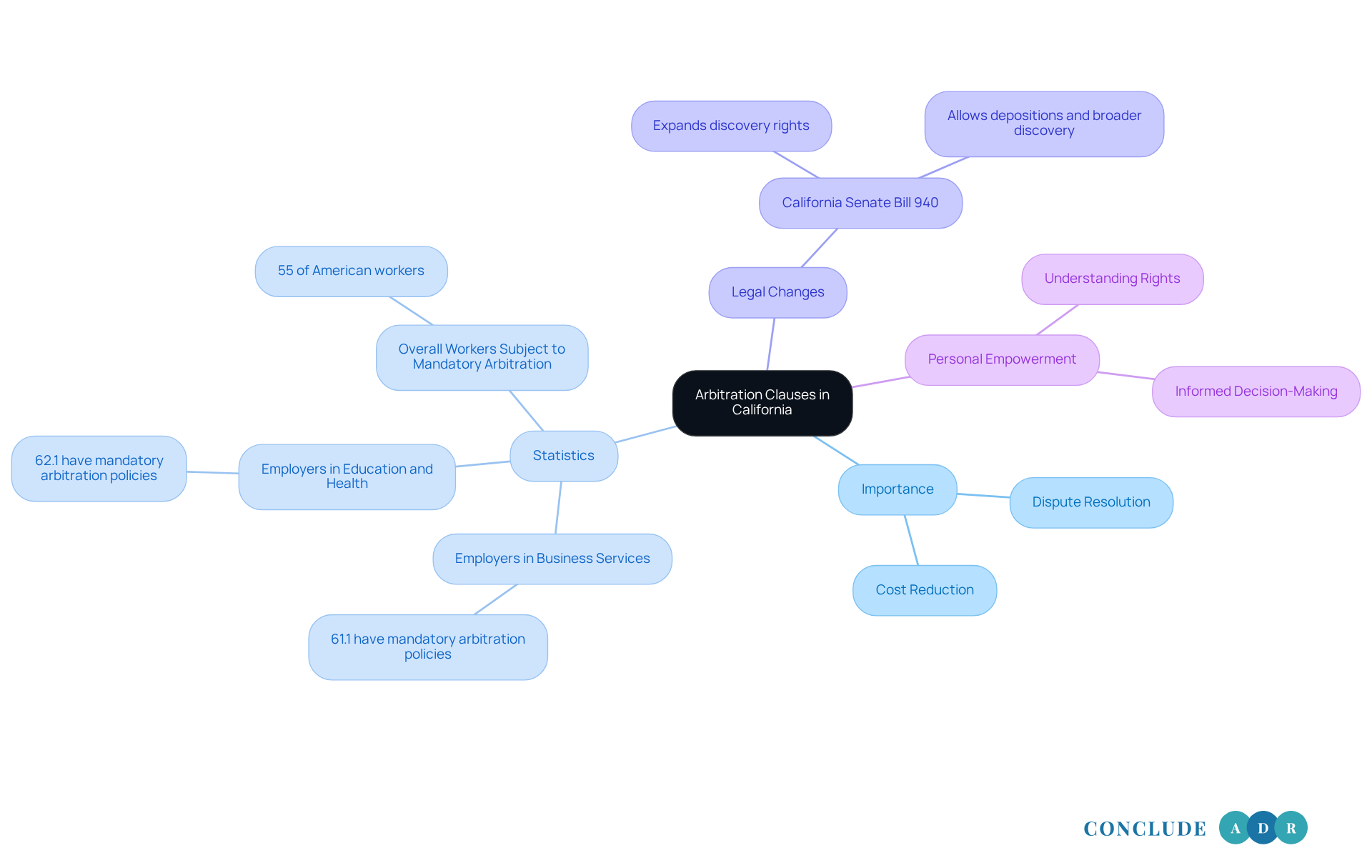 The central node represents the main topic, while branches show different aspects of arbitration clauses. Each branch highlights important points, making it easier to see how they relate to the overall theme.