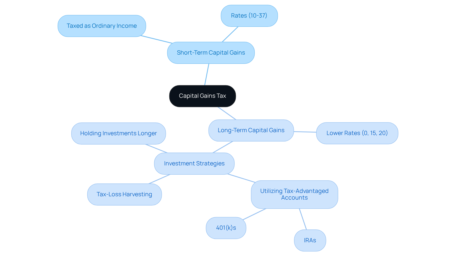 Understand Capital Gains Tax vs Ordinary Income for Family Wealth ...