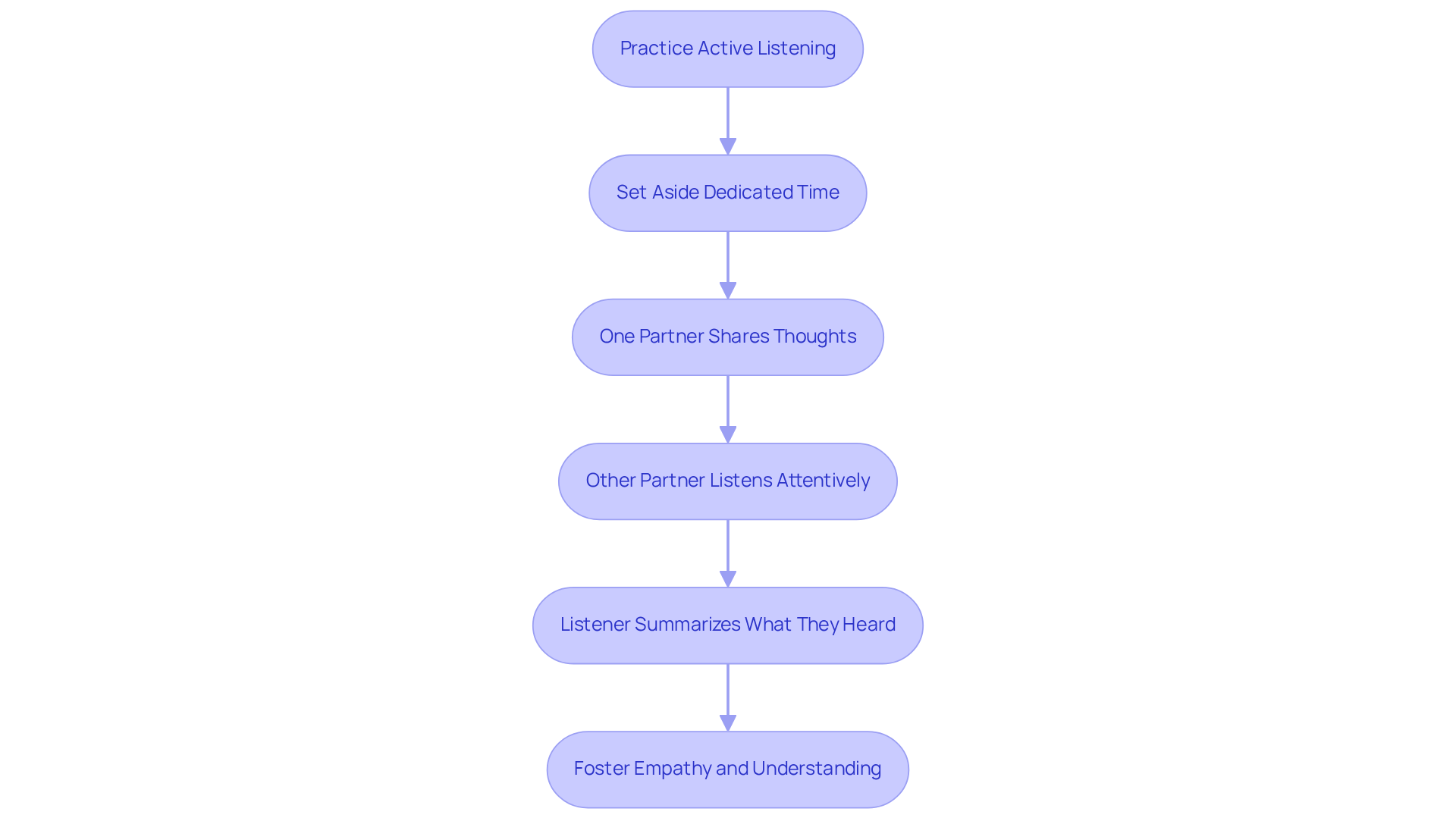Follow the arrows to see how each step in active listening builds on the previous one. Each step is designed to help partners communicate better and feel more connected.