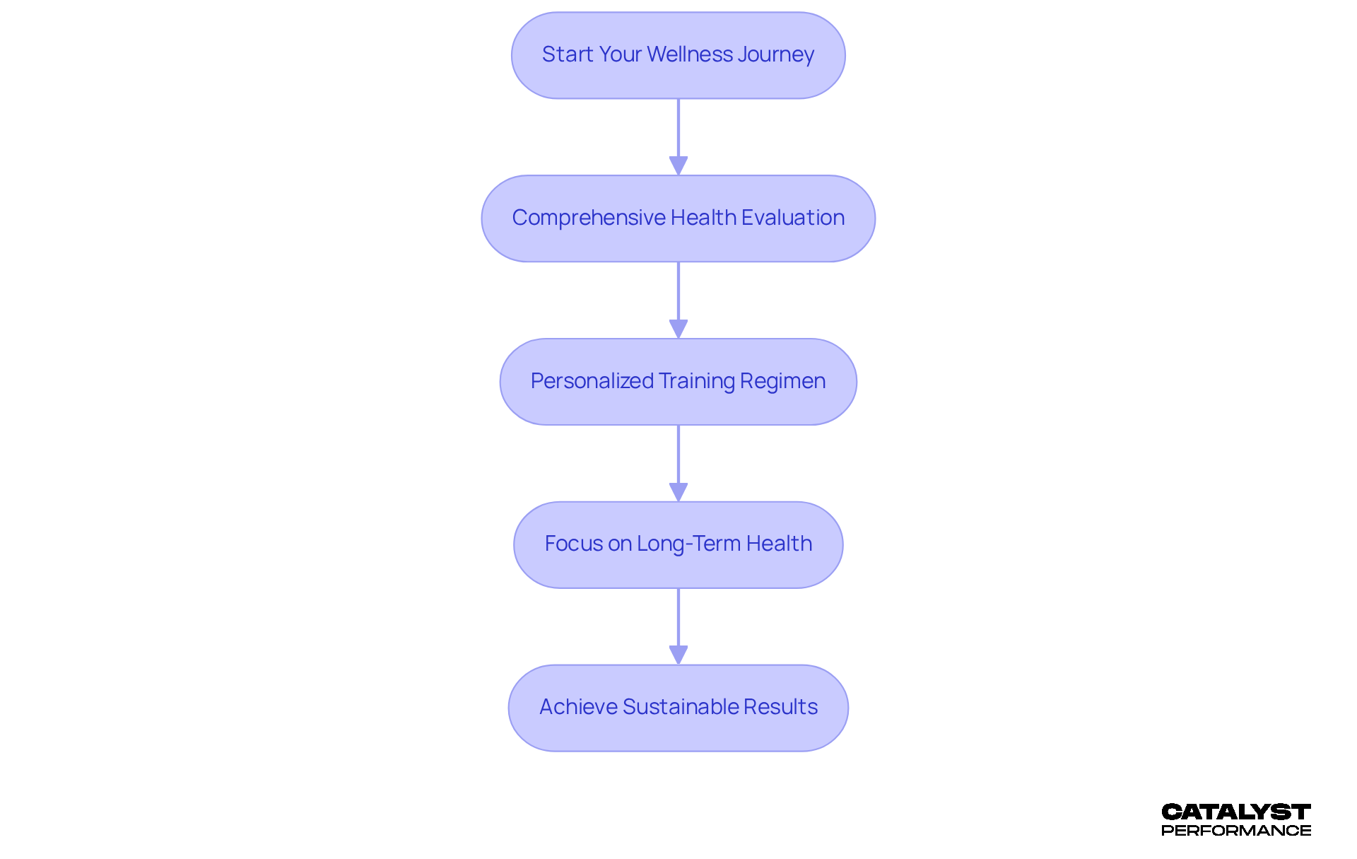 Follow the arrows to see how each step in your wellness journey connects. Starting with a health evaluation, you move through personalized training and focus on sustainable outcomes, leading to lasting health improvements.