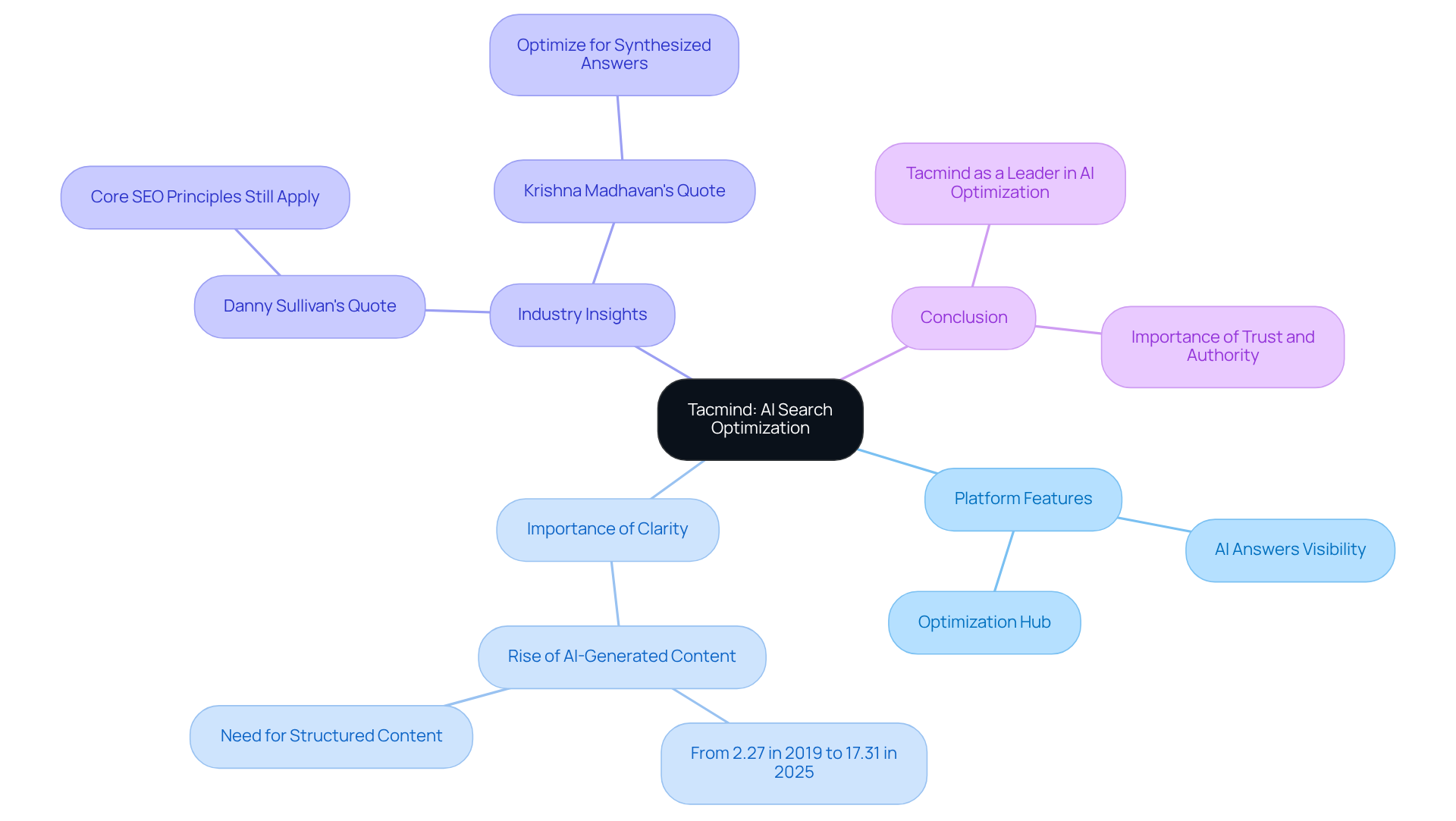 The central node represents Tacmind's role in AI optimization, with branches showing its features, the importance of clarity in AI inquiries, insights from industry leaders, and a summary of its significance in the digital landscape. The central node represents Tacmind's role in AI optimization, with branches showing its features, the importance of clarity in AI inquiries, insights from industry leaders, and a summary of its significance in the digital landscape.