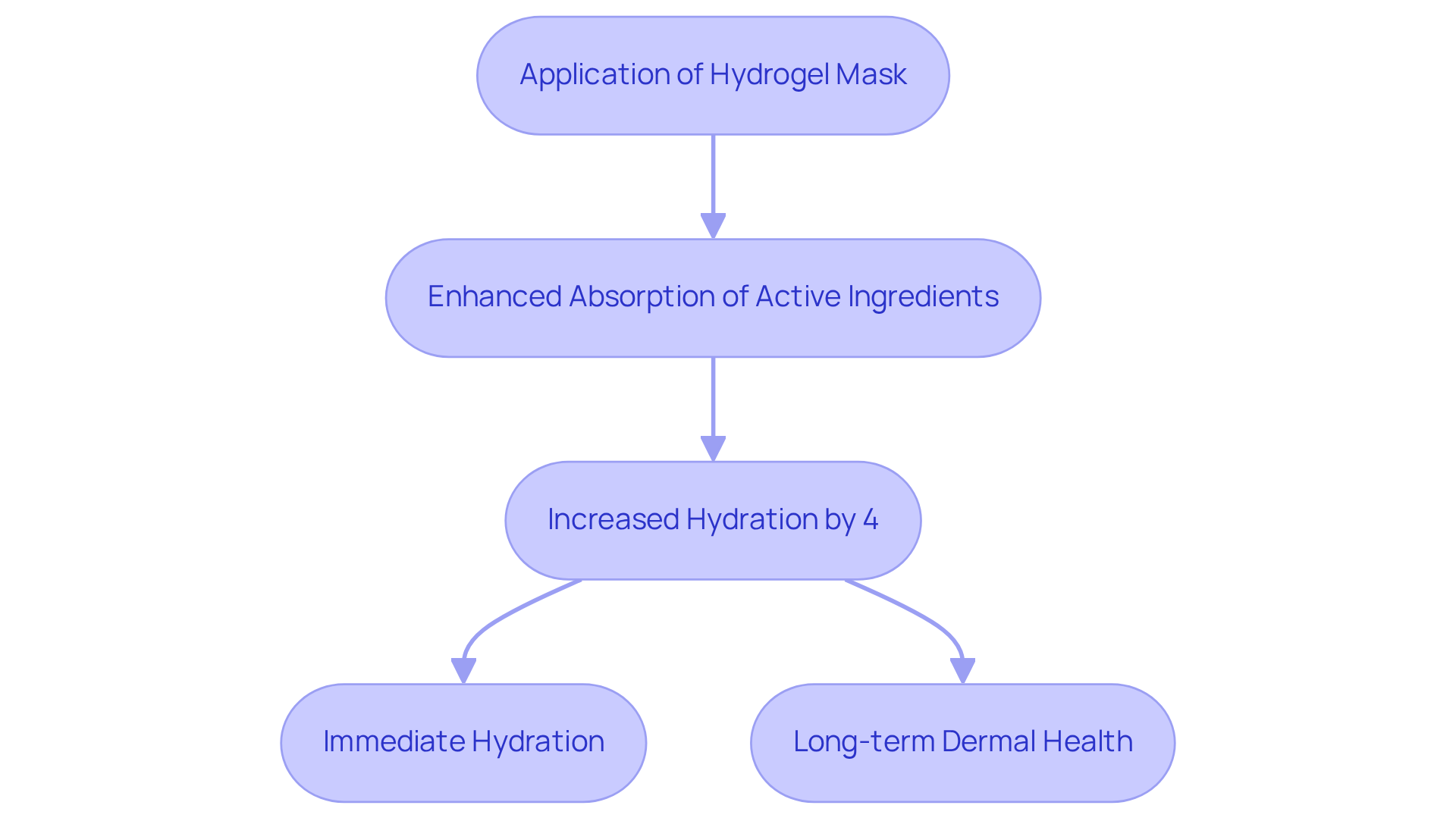 This flowchart shows how using a hydrogel mask leads to deeper absorption of beneficial ingredients and improves skin hydration and health. Follow the arrows to see how each step connects! This flowchart shows how using a hydrogel mask leads to deeper absorption of beneficial ingredients and improves skin hydration and health. Follow the arrows to see how each step connects!