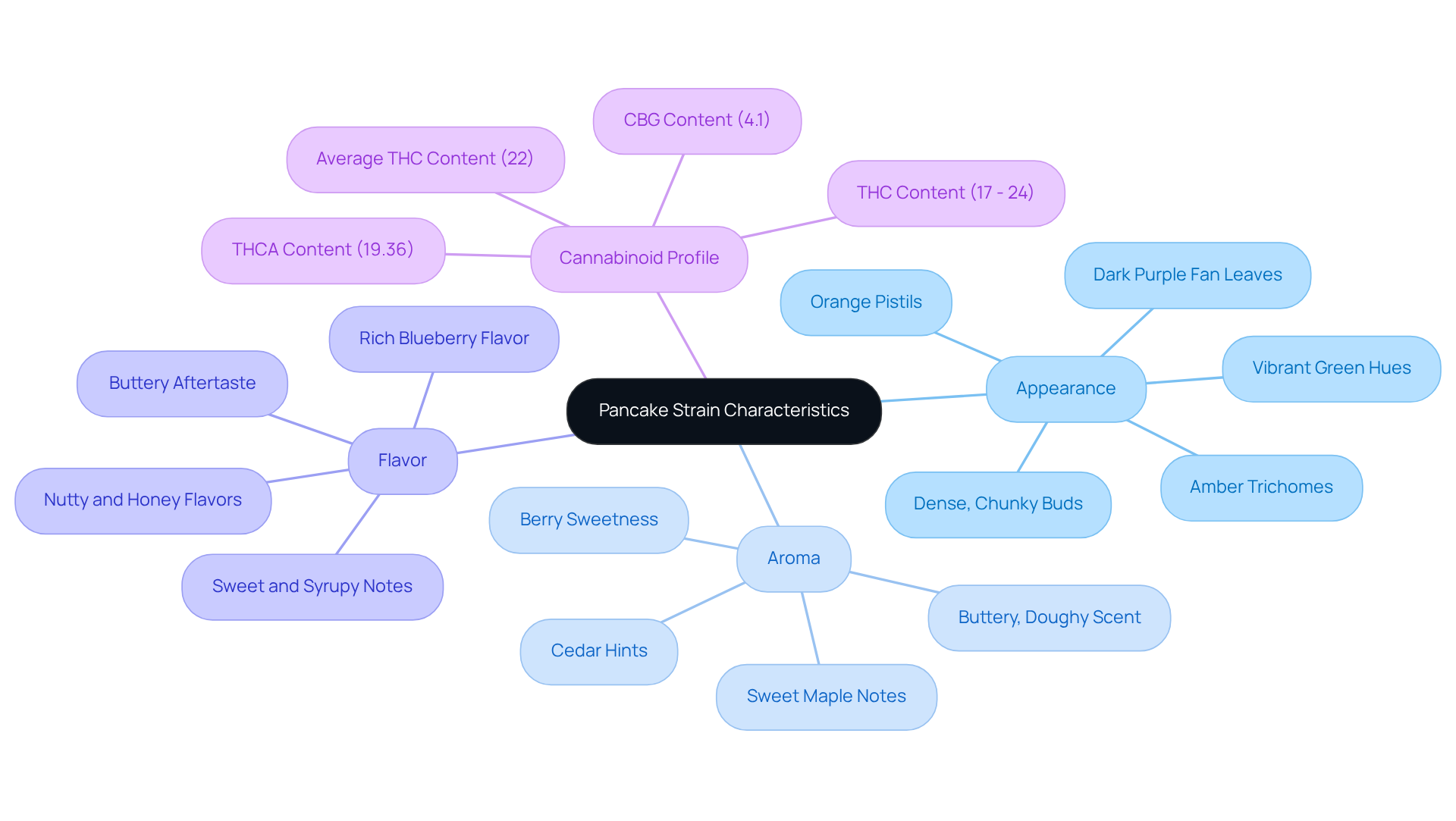 Begin at the center with the main topic, then branch out to learn about the key attributes of the pancake strain. Each color-coded branch represents a different characteristic, with further details available on the sub-branches. Begin at the center with the main topic, then branch out to learn about the key attributes of the pancake strain. Each color-coded branch represents a different characteristic, with further details available on the sub-branches.