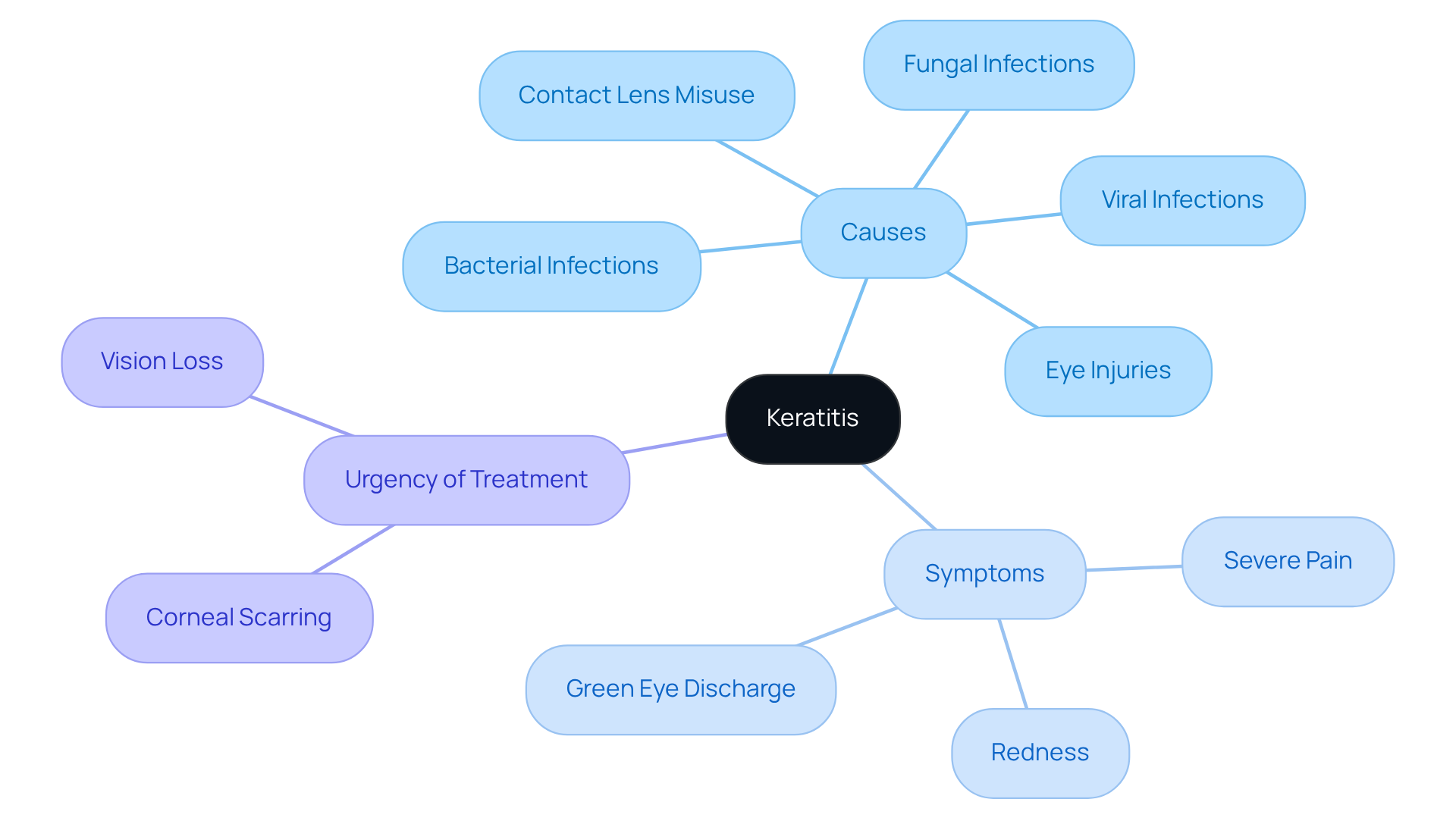 The mindmap starts at the center with keratitis and branches out to show causes, symptoms, and why immediate treatment matters. Each branch gives you a clearer picture of how these elements relate to keratitis. The mindmap starts at the center with keratitis and branches out to show causes, symptoms, and why immediate treatment matters. Each branch gives you a clearer picture of how these elements relate to keratitis.