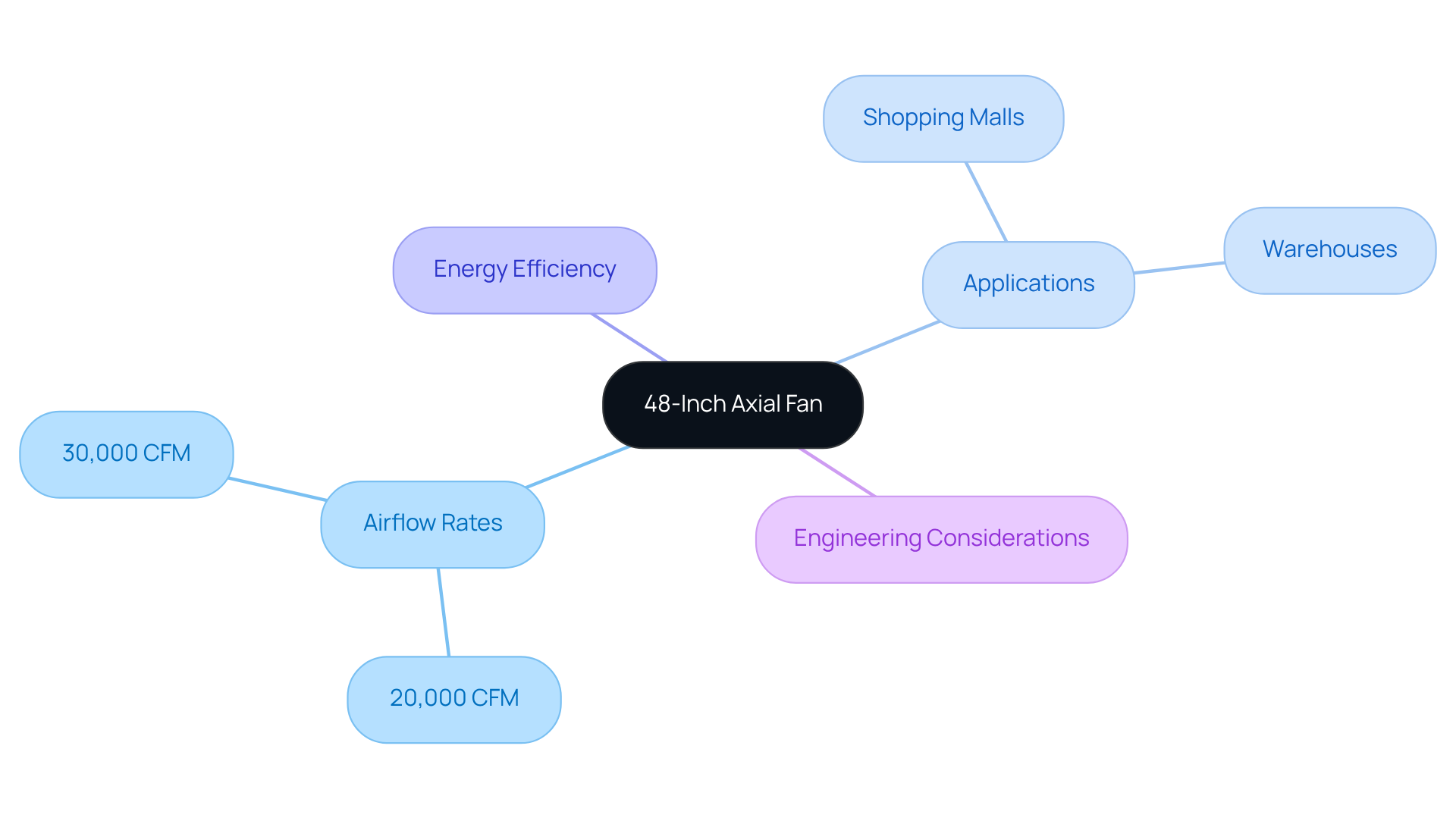 The central node represents the fan itself, while the branches show its key features and applications. Each color-coded branch helps you quickly identify different aspects of the fan's performance and relevance in commercial settings.