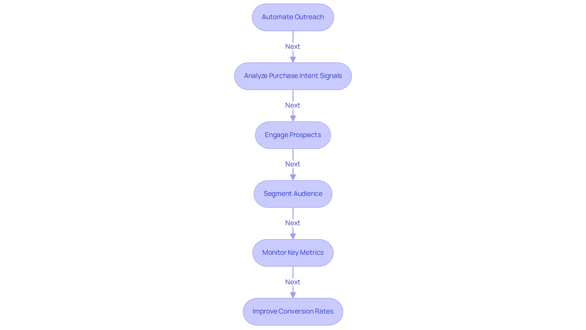Follow the arrows to see how AI tools enhance each stage of the lead generation process — from initial outreach to improving conversion rates, showing the flow of actions and their impact on your business.