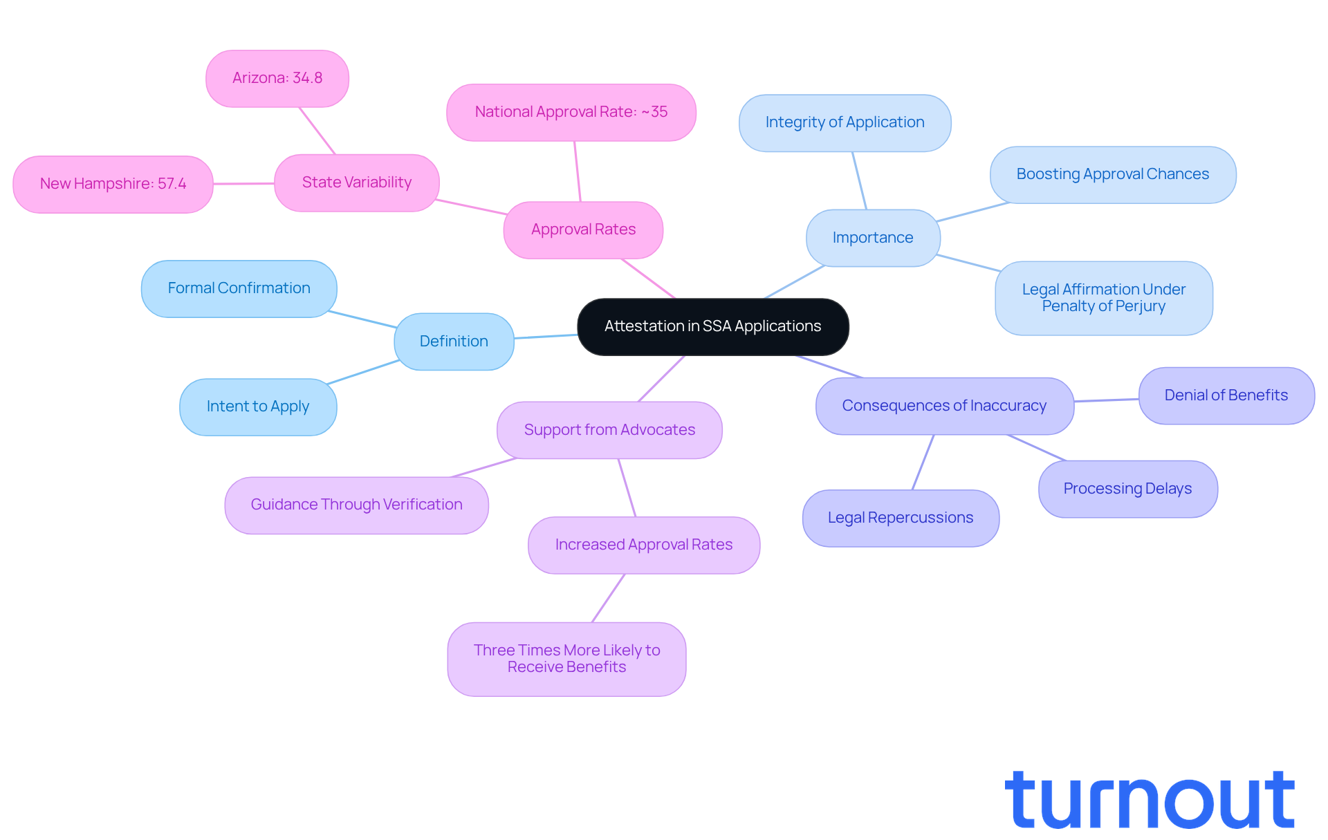 The central node represents the main topic of attestation. Each branch explores different aspects of the process, helping you see how they connect and why they matter in your application journey. The central node represents the main topic of attestation. Each branch explores different aspects of the process, helping you see how they connect and why they matter in your application journey.