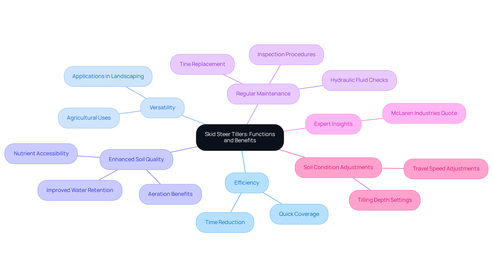 The central node represents the main topic, while the branches show the key benefits and functions. Each branch can be explored for more details, helping you understand why skid steer tillers are valuable tools.
