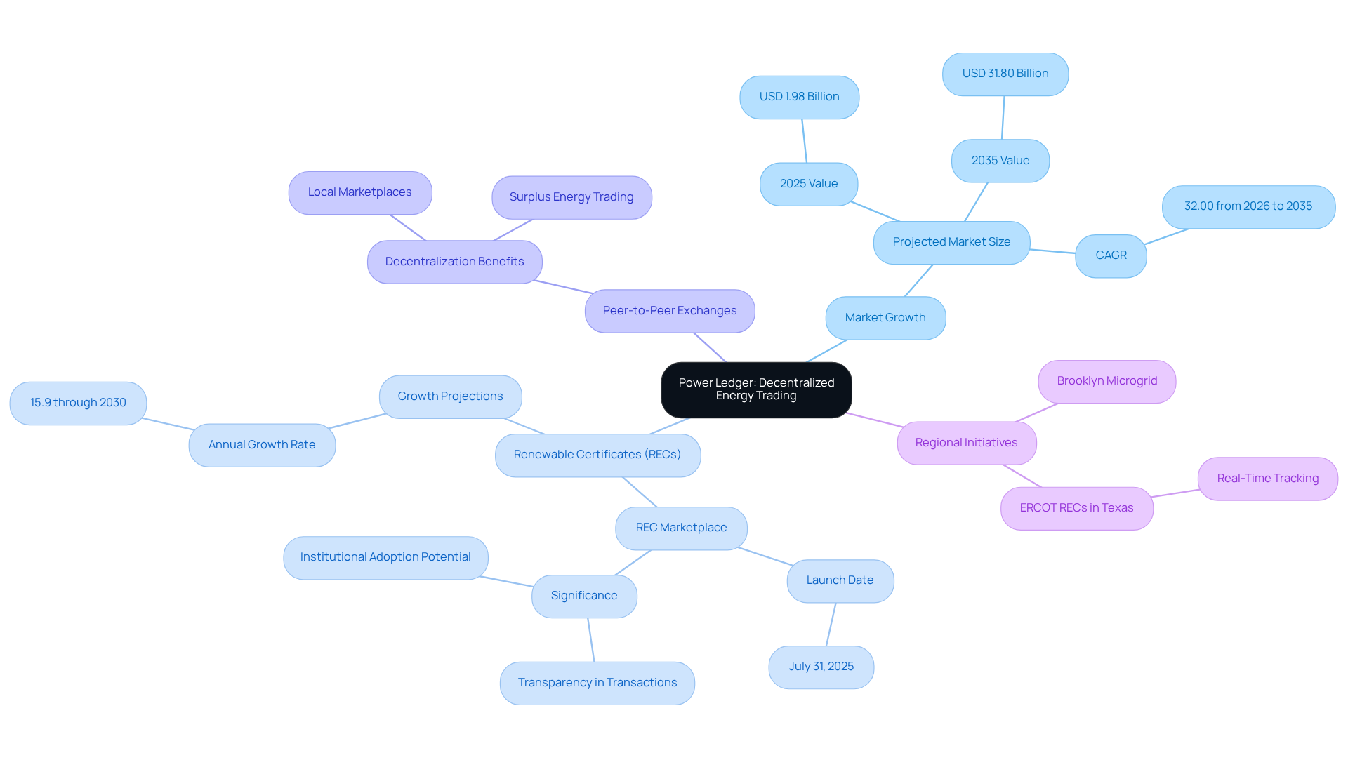 The central node represents Power Ledger, while the branches show different aspects of its solutions. Each branch connects to specific details, helping you understand how they relate to the overall theme of decentralized energy trading. The central node represents Power Ledger, while the branches show different aspects of its solutions. Each branch connects to specific details, helping you understand how they relate to the overall theme of decentralized energy trading.