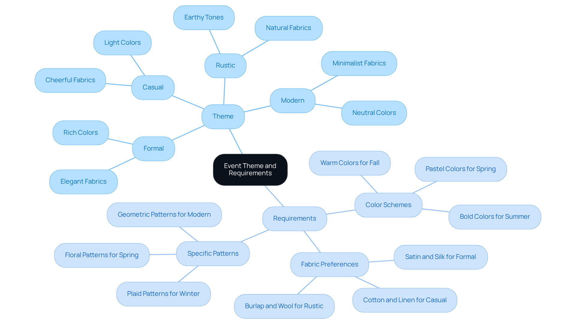 The center represents the overall theme of your event. The branches show different types of themes and the specific requirements that follow, helping you visualize how to create a cohesive atmosphere.