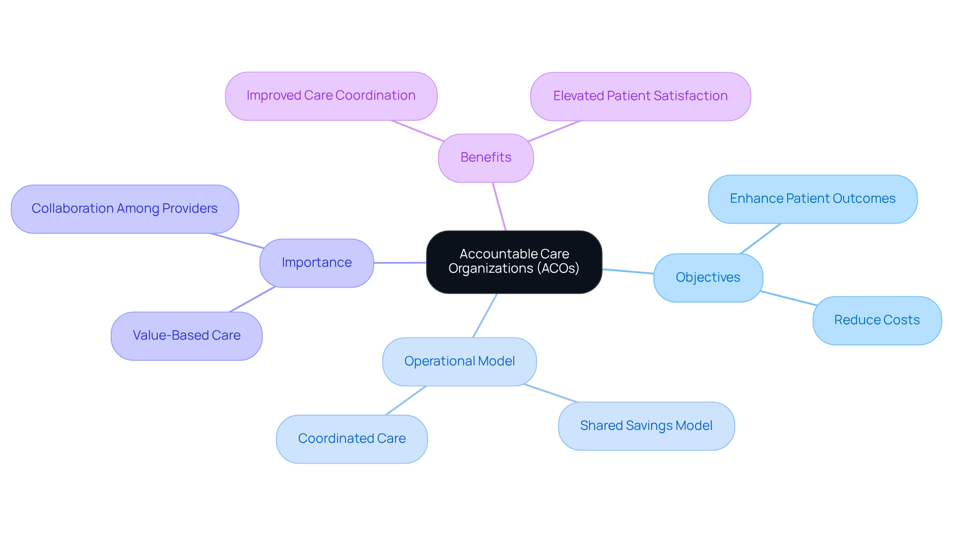 The central idea is ACOs, and the branches show their objectives, how they operate, why they matter, and the benefits they bring to healthcare. Follow the branches to explore each aspect in detail.