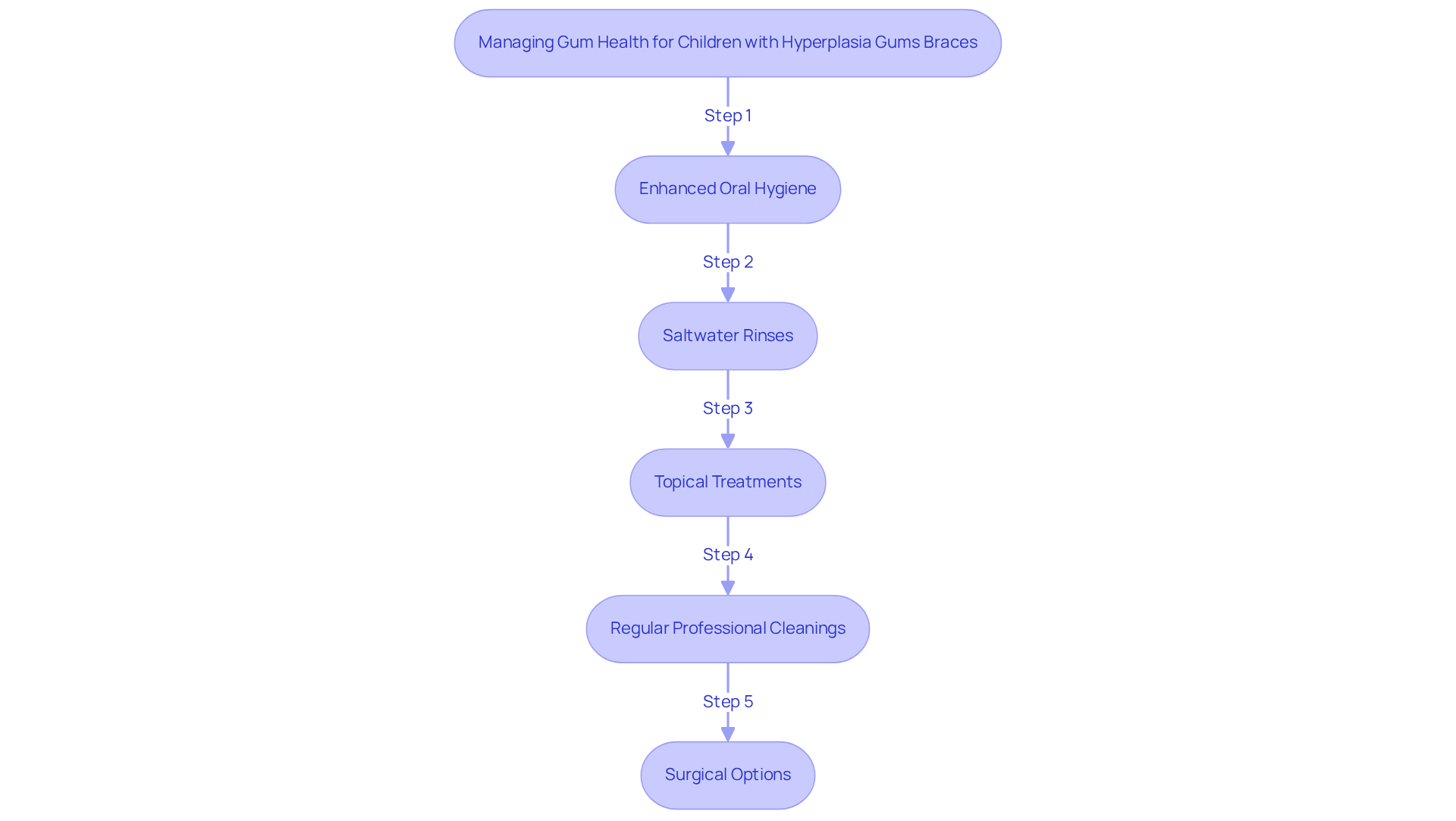 Follow the arrows to see the recommended steps for keeping your child's gums healthy during their orthodontic treatment. Each box represents a solution, guiding you through the process from basic hygiene to potential surgical options.
