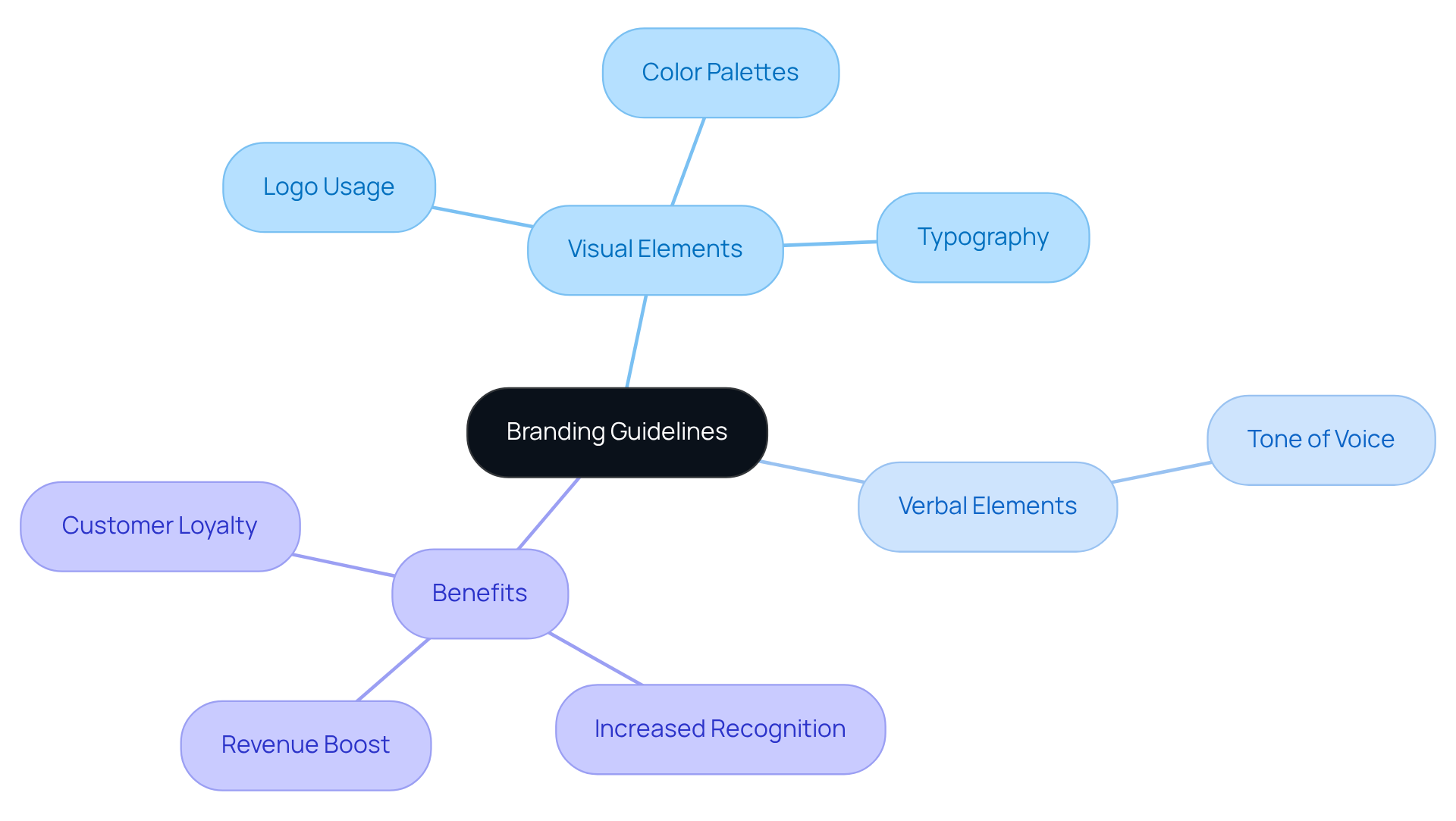 The center represents the main focus on branding guidelines, while the branches show the different aspects of branding and their importance. Follow the branches to see how each element contributes to a strong brand identity. The center represents the main focus on branding guidelines, while the branches show the different aspects of branding and their importance. Follow the branches to see how each element contributes to a strong brand identity.