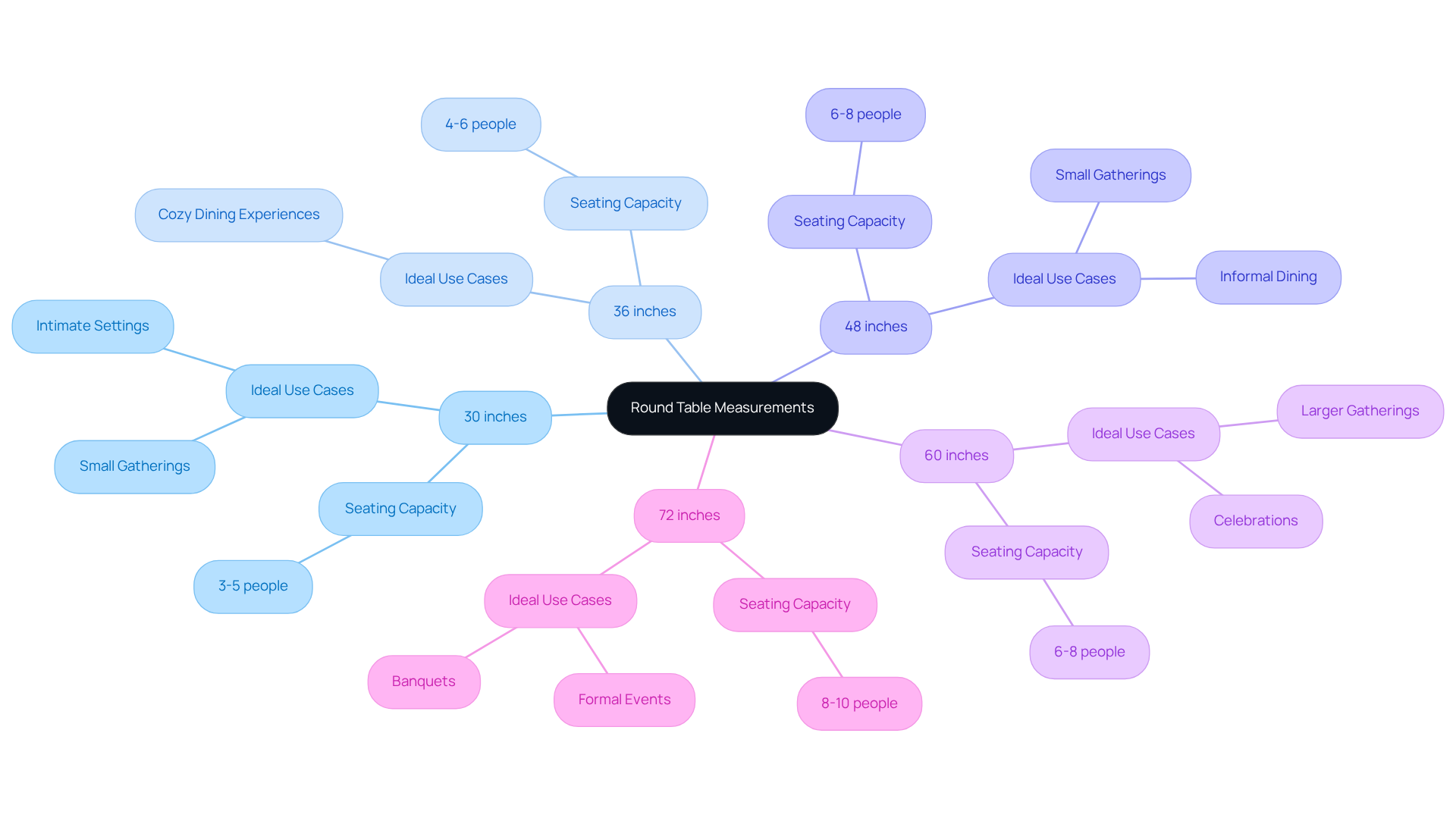 The central node represents the topic of round table measurements. Each branch shows a different table size, with sub-branches explaining how many people it can seat and the best occasions for use. This helps you quickly understand which table size is best for your event.