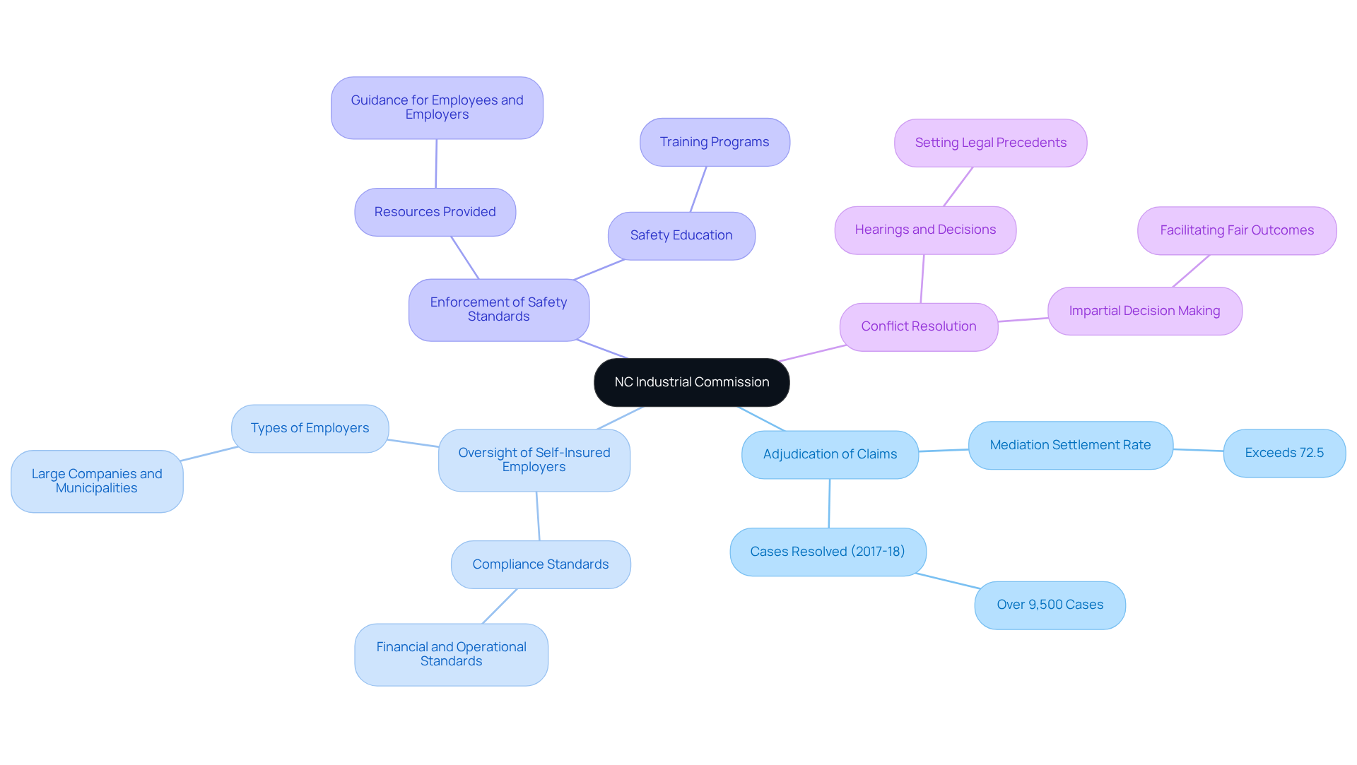 Start at the center with the NC Industrial Commission and explore the branches to uncover its key functions, showing how each area contributes to employee benefits and workplace safety.