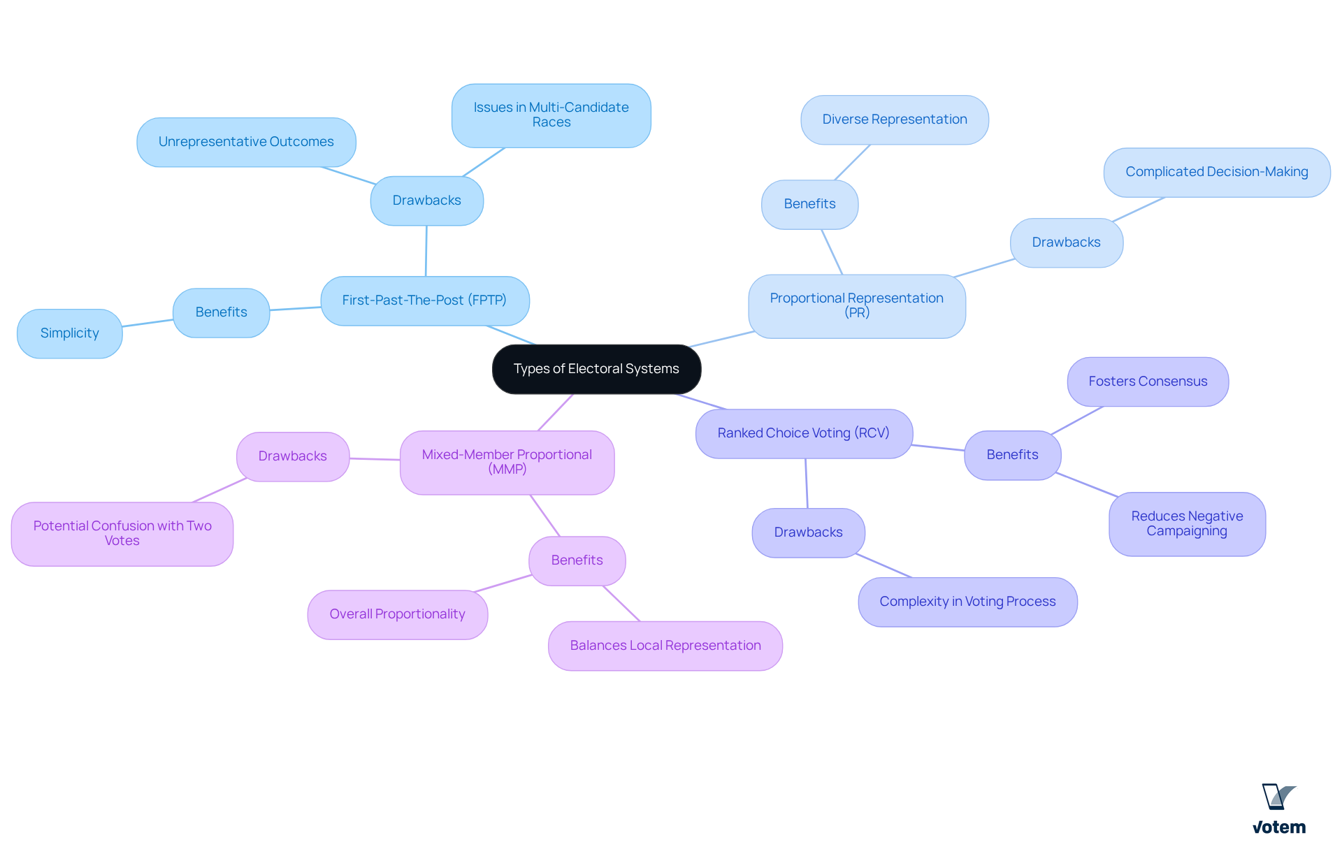 Start in the center with the main topic of electoral systems. Each branch represents a different system, showing what makes it unique and what challenges it may present. Start in the center with the main topic of electoral systems. Each branch represents a different system, showing what makes it unique and what challenges it may present.
