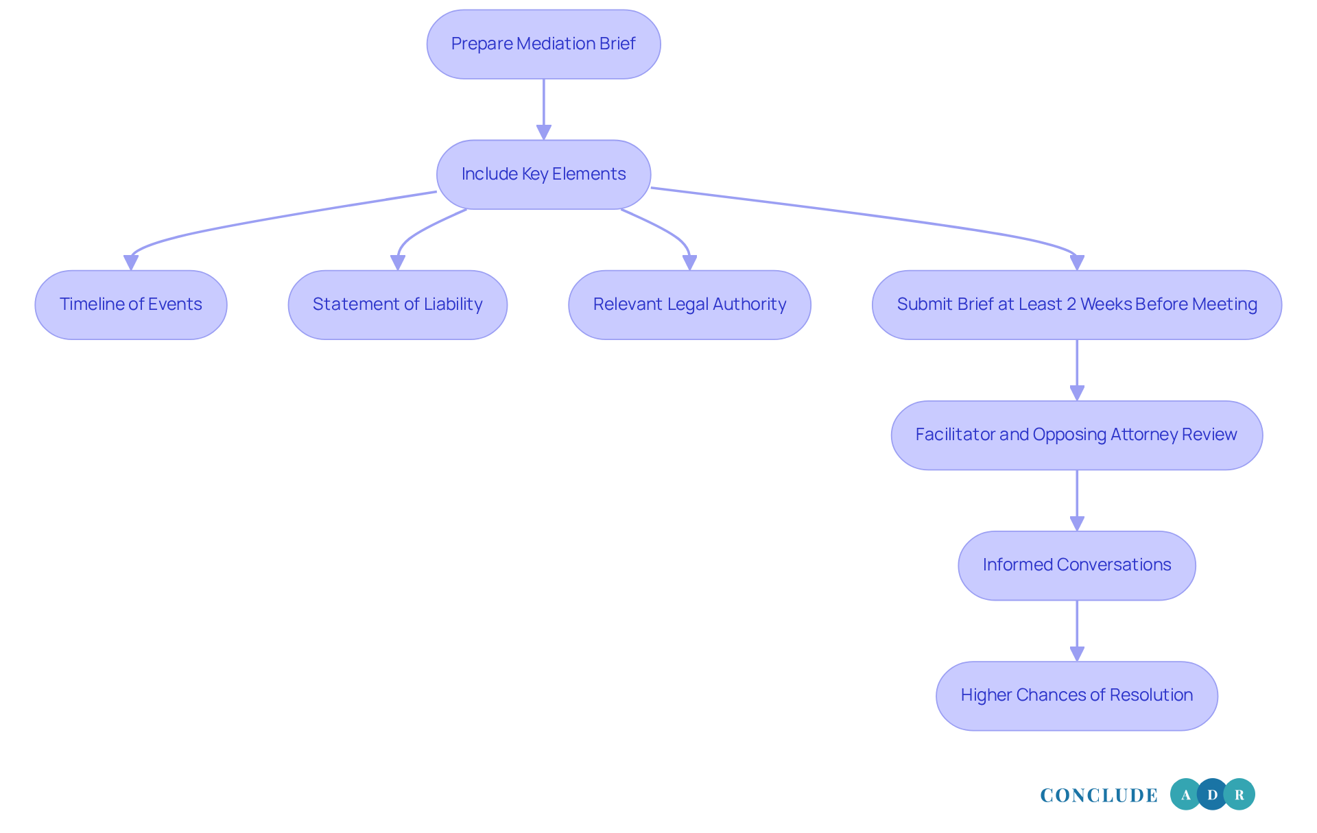 Follow the arrows to see the recommended steps for preparing and submitting your mediation brief. Each box represents a key action that contributes to the success of your negotiation process.
