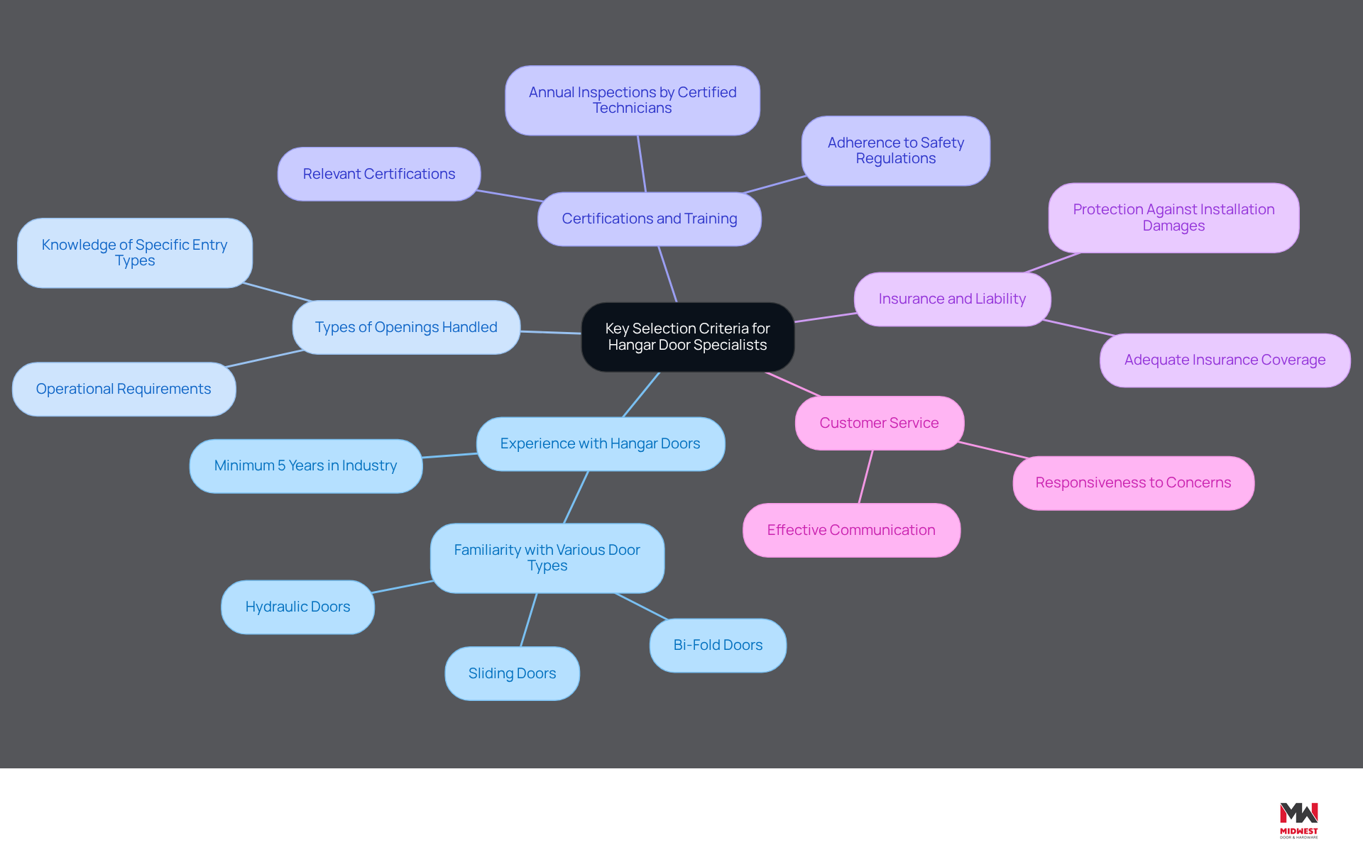 This mindmap helps you see the important factors to consider when choosing a hangar door specialist. Each branch represents a key criterion, and you can follow the sub-branches for more details on what to look for in each area.