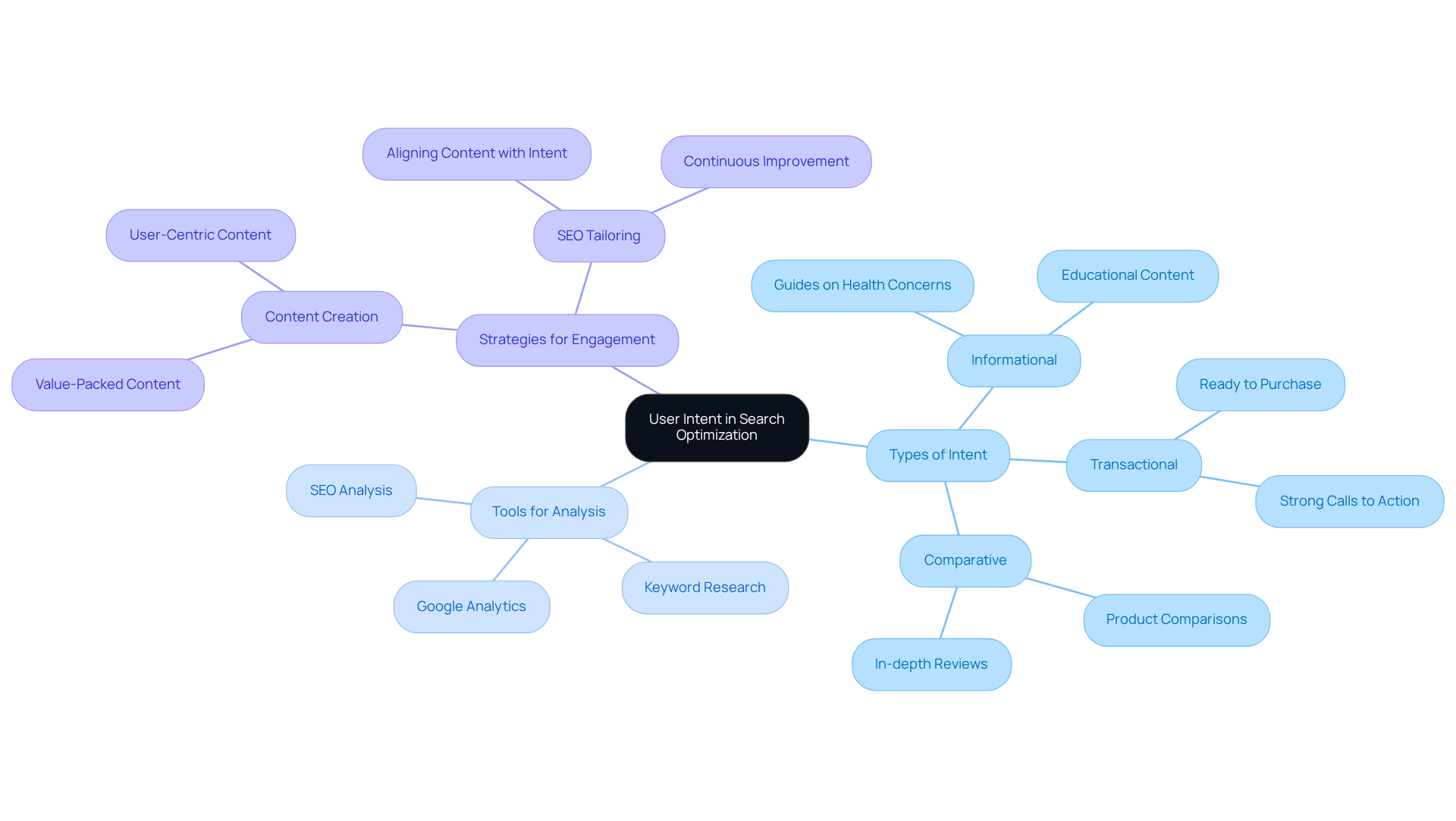 The central node represents the main theme of user intent, while the branches illustrate different aspects that contribute to optimizing search experiences. Each branch helps you see how understanding user motivations can lead to better content and engagement.