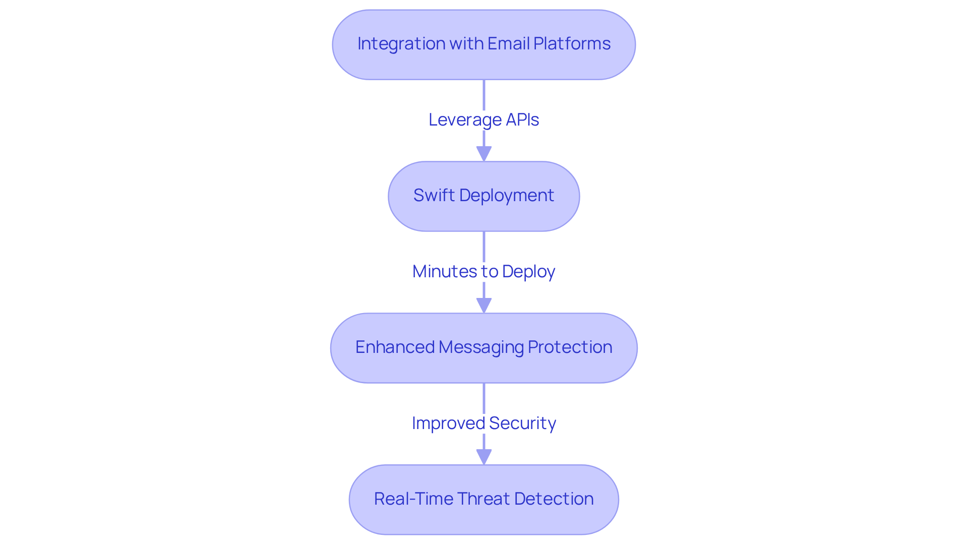 Follow the arrows to see how the integration process leads to improved email security and protection against threats. Each box represents a key step in the deployment journey.