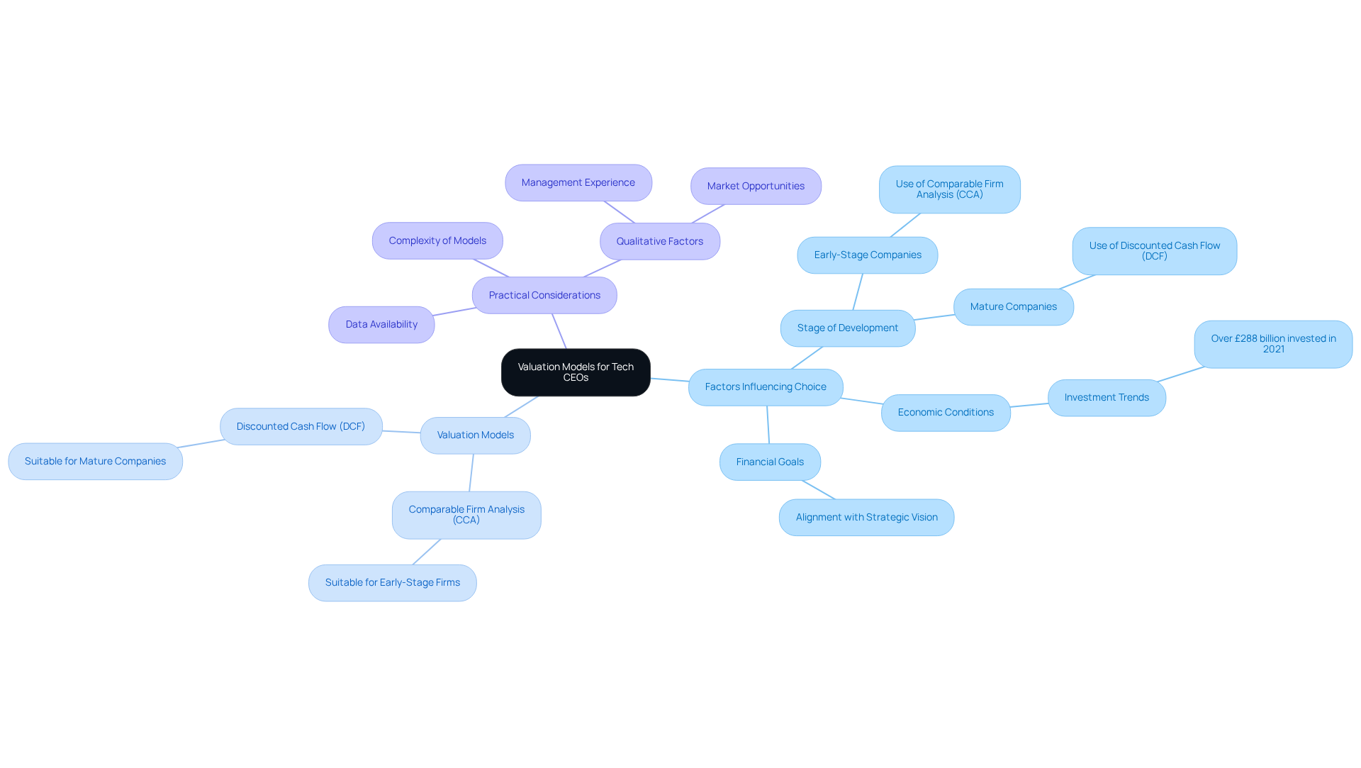 This mindmap helps you visualize the key factors and models that tech CEOs should consider when selecting a valuation method. Start at the center with the main topic, then explore the branches to see how different factors influence the choice of valuation models.