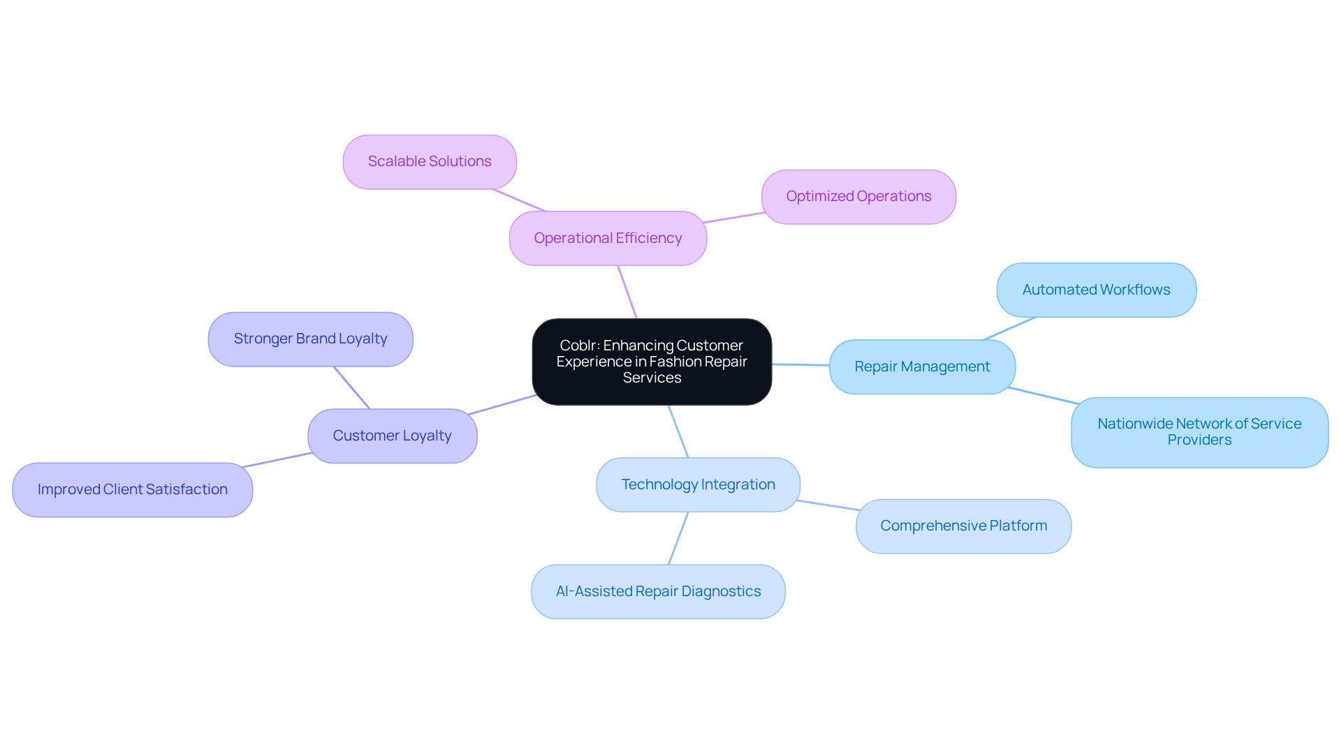 This mindmap illustrates how Coblr's solutions connect to various aspects of customer experience in fashion repair services. Start at the center with Coblr, then explore how each branch represents a different area of focus, showing how they all contribute to enhancing customer satisfaction and loyalty.