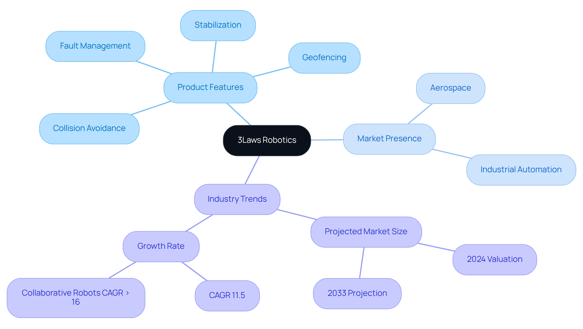 Start at the center with 3Laws Robotics, then explore the branches to learn about their innovative products, where they stand in the market, and the trends shaping the industry. Start at the center with 3Laws Robotics, then explore the branches to learn about their innovative products, where they stand in the market, and the trends shaping the industry.