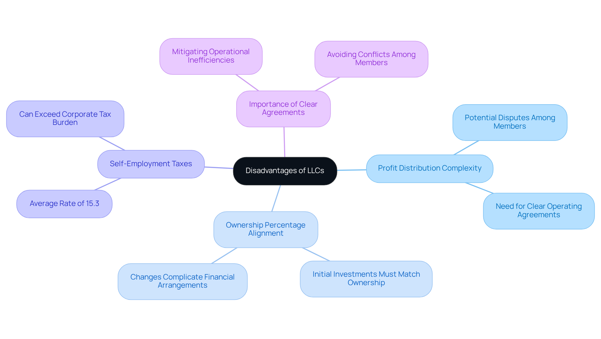 Start at the center with the main topic, then explore each branch to understand the specific challenges and considerations that come with forming a multi-member LLC. Start at the center with the main topic, then explore each branch to understand the specific challenges and considerations that come with forming a multi-member LLC.