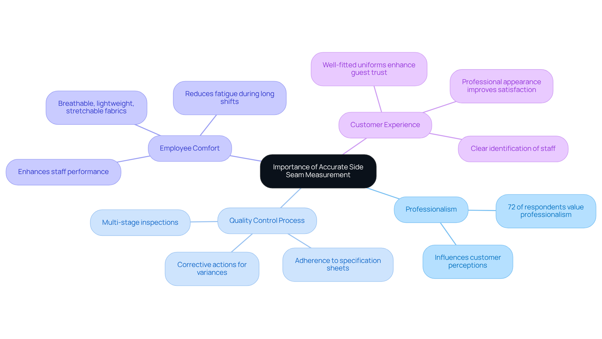 The central idea is about the importance of accurate measurements. Each branch represents a key aspect, showing how they relate to the overall theme. Follow the branches to explore how each point contributes to the success of uniforms in the hospitality industry.