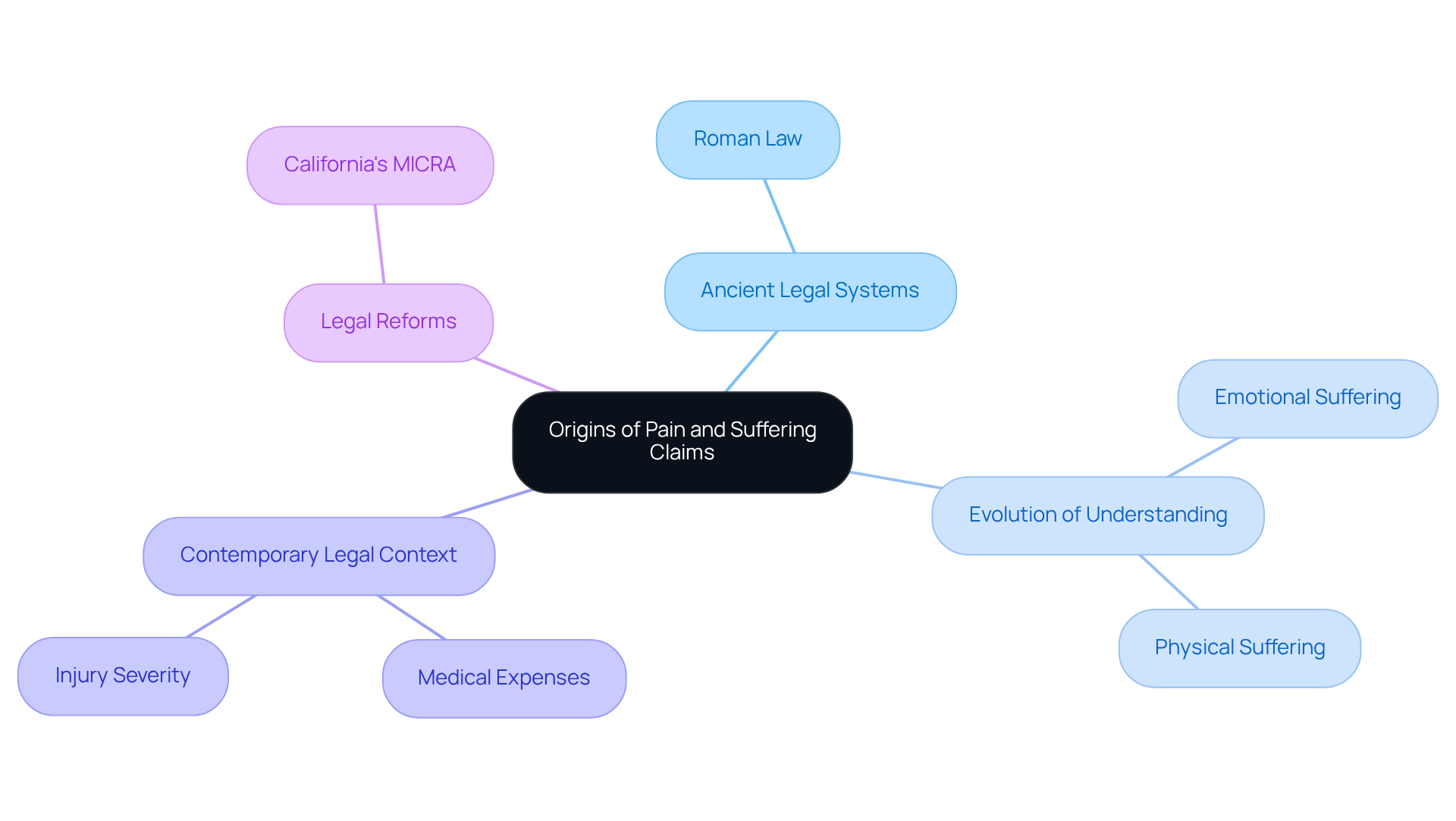 Start at the center with the main topic, then explore each branch to see how historical and modern elements connect to the claims for pain and suffering.