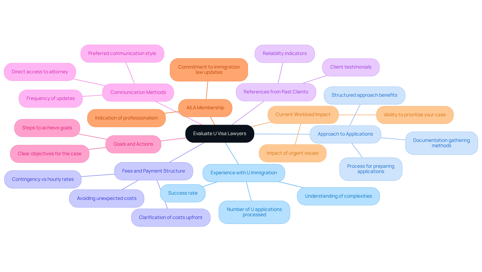 The central node represents the main topic, while each branch corresponds to a critical question to ask potential lawyers. Follow the branches to explore each area of inquiry and understand what to consider when choosing legal representation.