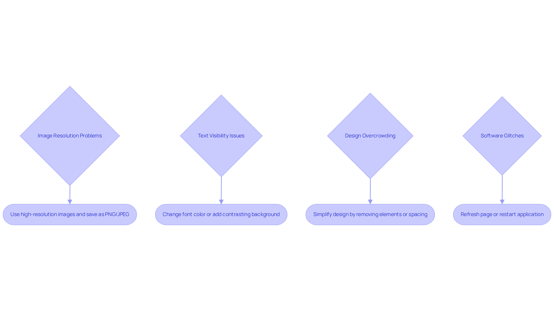 Each node represents a common issue you might face when creating images. Follow the arrows to see the suggested solutions for each problem, making it easier to navigate challenges.
