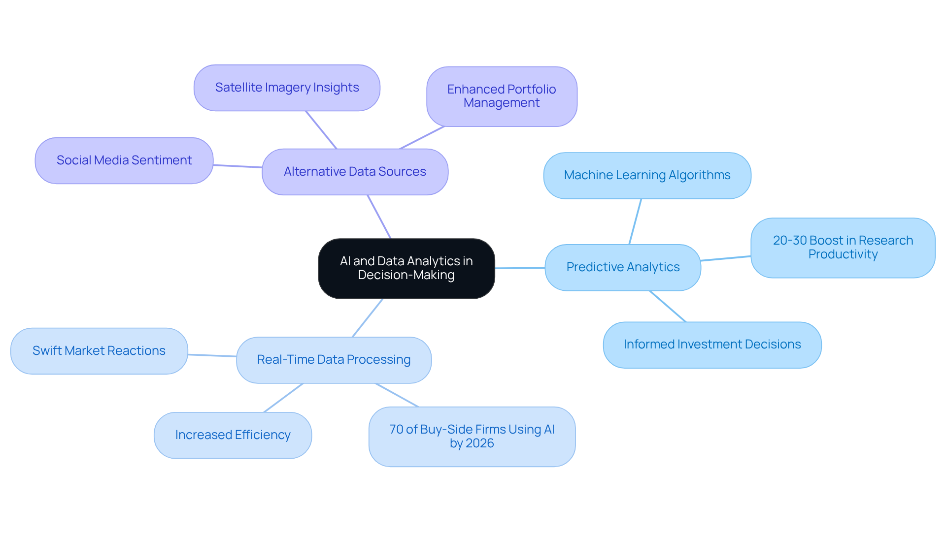 This mindmap illustrates how investment firms can use AI and data analytics to improve their decision-making. Each branch represents a key practice, with sub-points explaining the benefits and considerations. Follow the branches to see how these practices connect to the overall goal of enhancing investment strategies. This mindmap illustrates how investment firms can use AI and data analytics to improve their decision-making. Each branch represents a key practice, with sub-points explaining the benefits and considerations. Follow the branches to see how these practices connect to the overall goal of enhancing investment strategies.