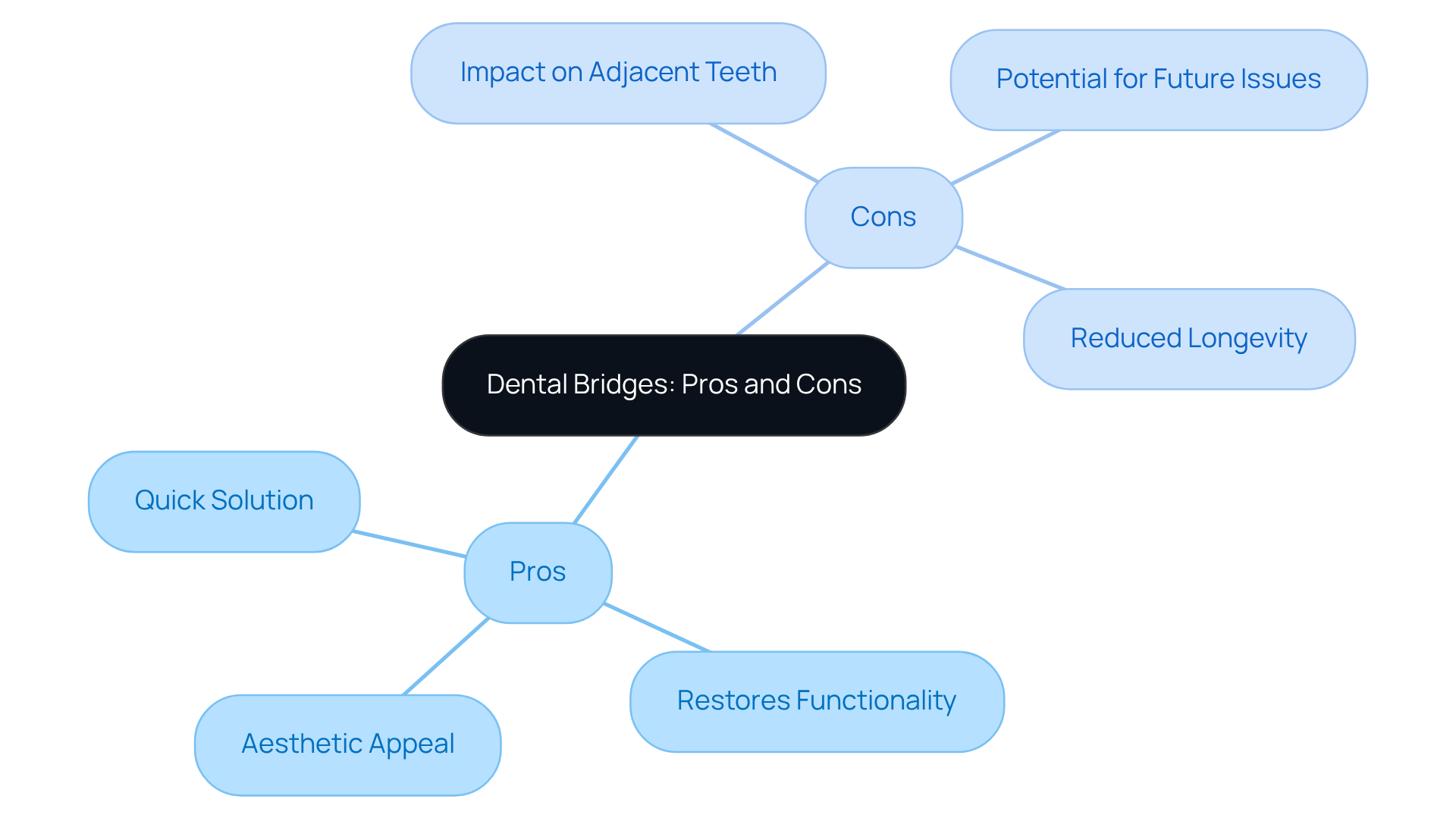 The center represents the main topic, while the green branches show the advantages and the red branches show the disadvantages of using dental bridges. This layout helps you quickly grasp the benefits and potential drawbacks.