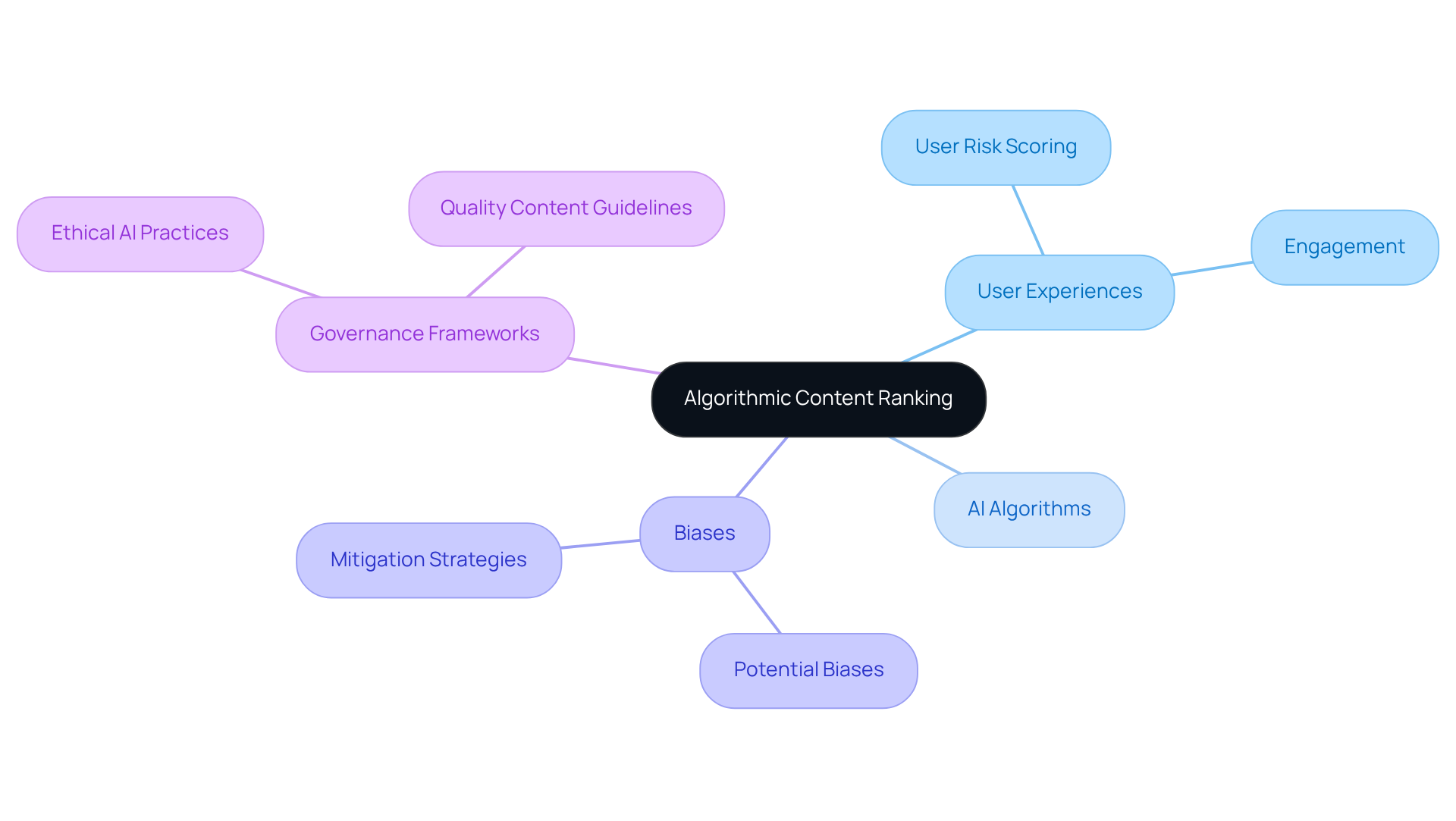 The central idea is algorithmic content ranking, with branches showing how it affects user experiences, biases, and governance. Each branch represents a key aspect of the discussion, helping you see the bigger picture. The central idea is algorithmic content ranking, with branches showing how it affects user experiences, biases, and governance. Each branch represents a key aspect of the discussion, helping you see the bigger picture.