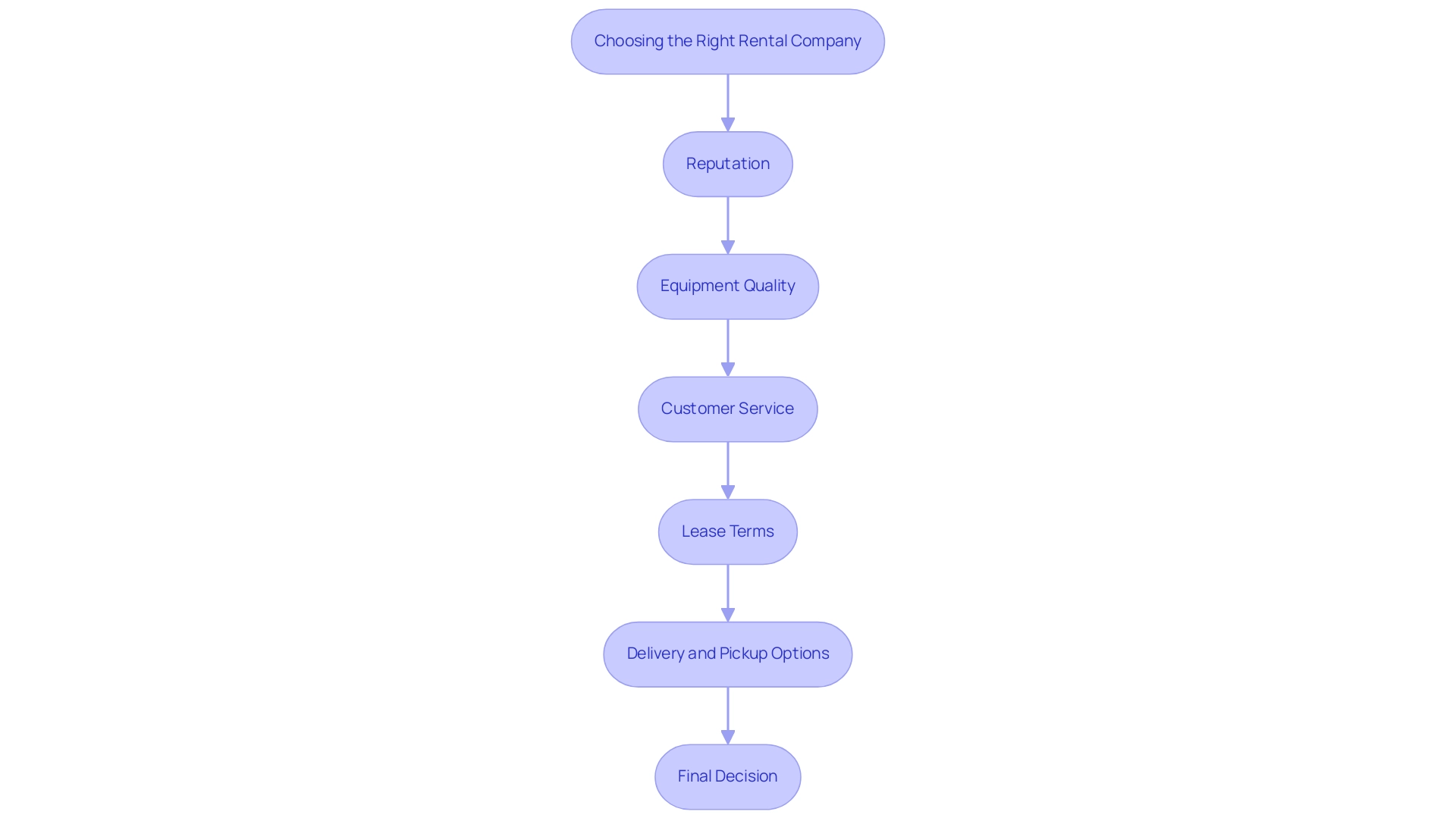 Each box represents a key factor to consider when selecting a rental company, with arrows indicating the logical progression through the decision-making process.