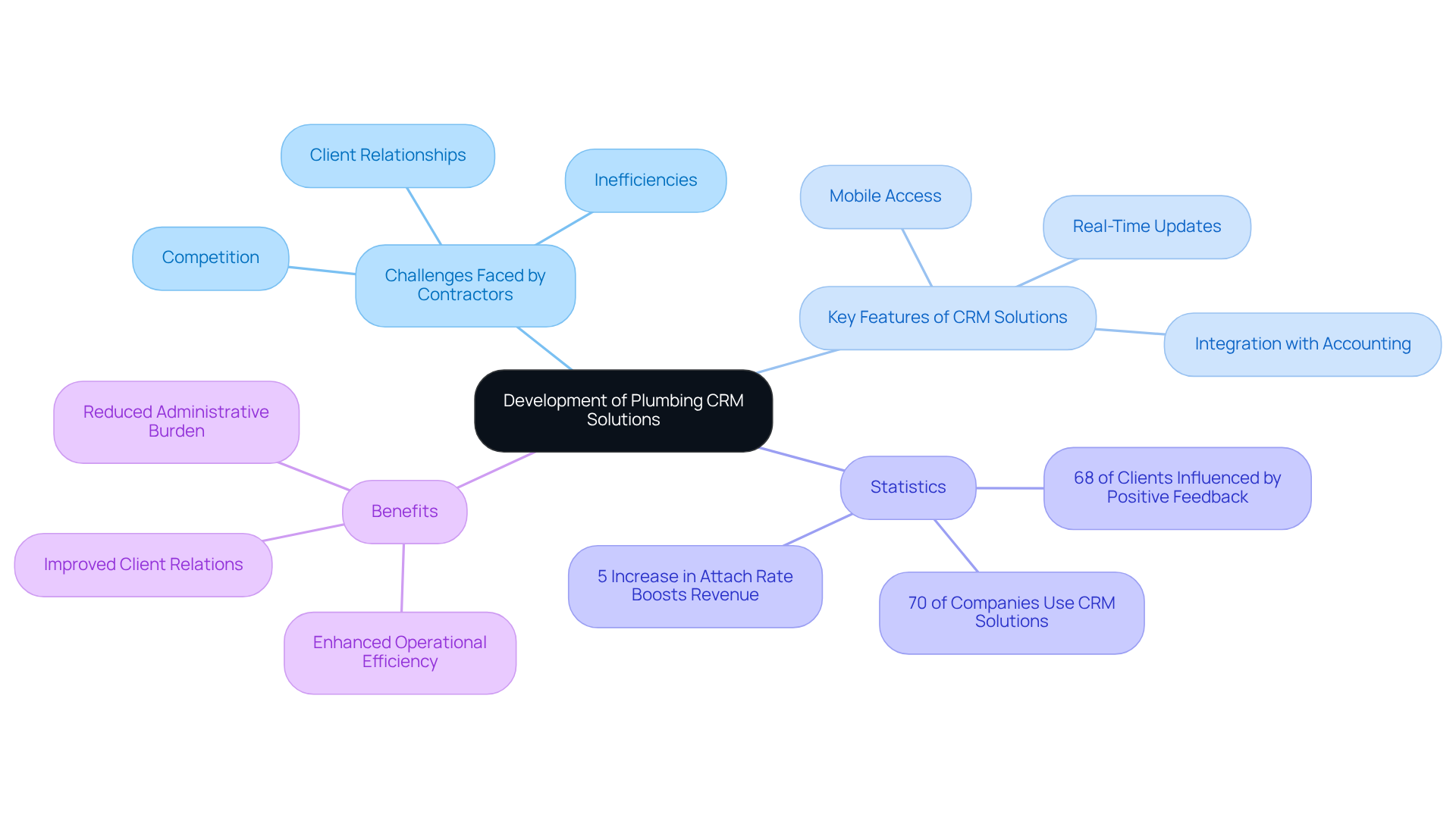 The center represents the main focus on plumbing CRM solutions. Each branch highlights related topics, showing how challenges, features, statistics, and benefits are interconnected. This structure helps visualize the importance and impact of these solutions in the plumbing industry.