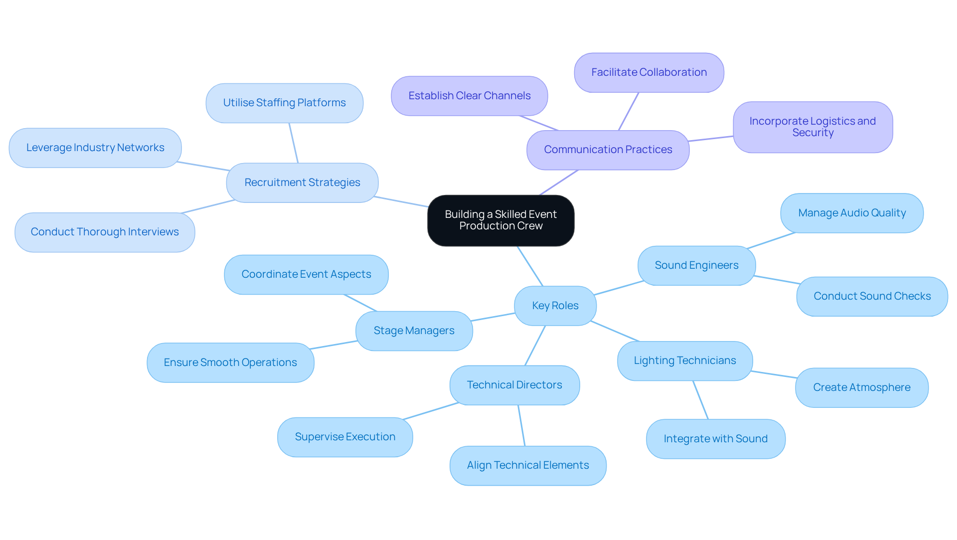 The central node represents the main theme, while the branches show different roles and strategies. Each role has its own responsibilities, and the recruitment strategies and communication practices support the overall success of the event.