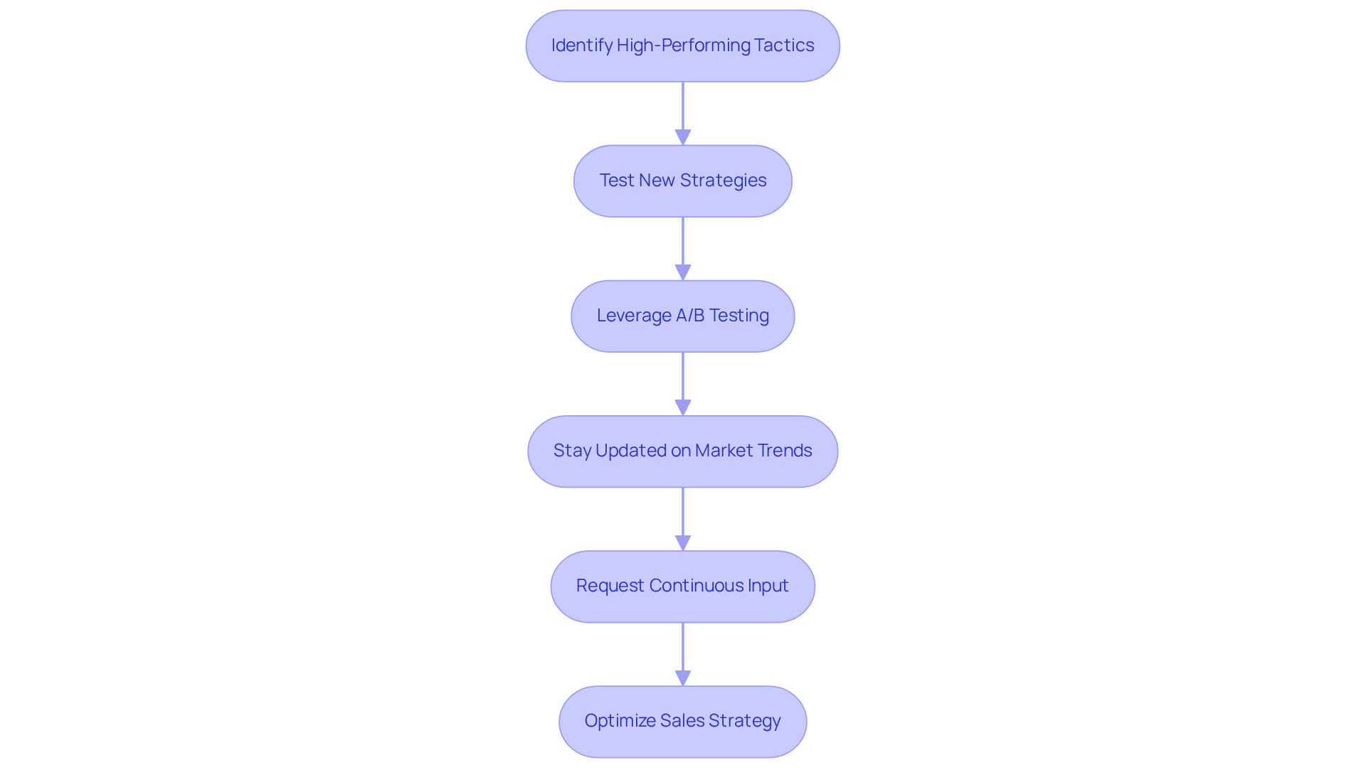 Each box represents a step in the process of enhancing your sales strategy. Follow the arrows to see how each step leads to the next, helping you optimize your approach based on insights.
