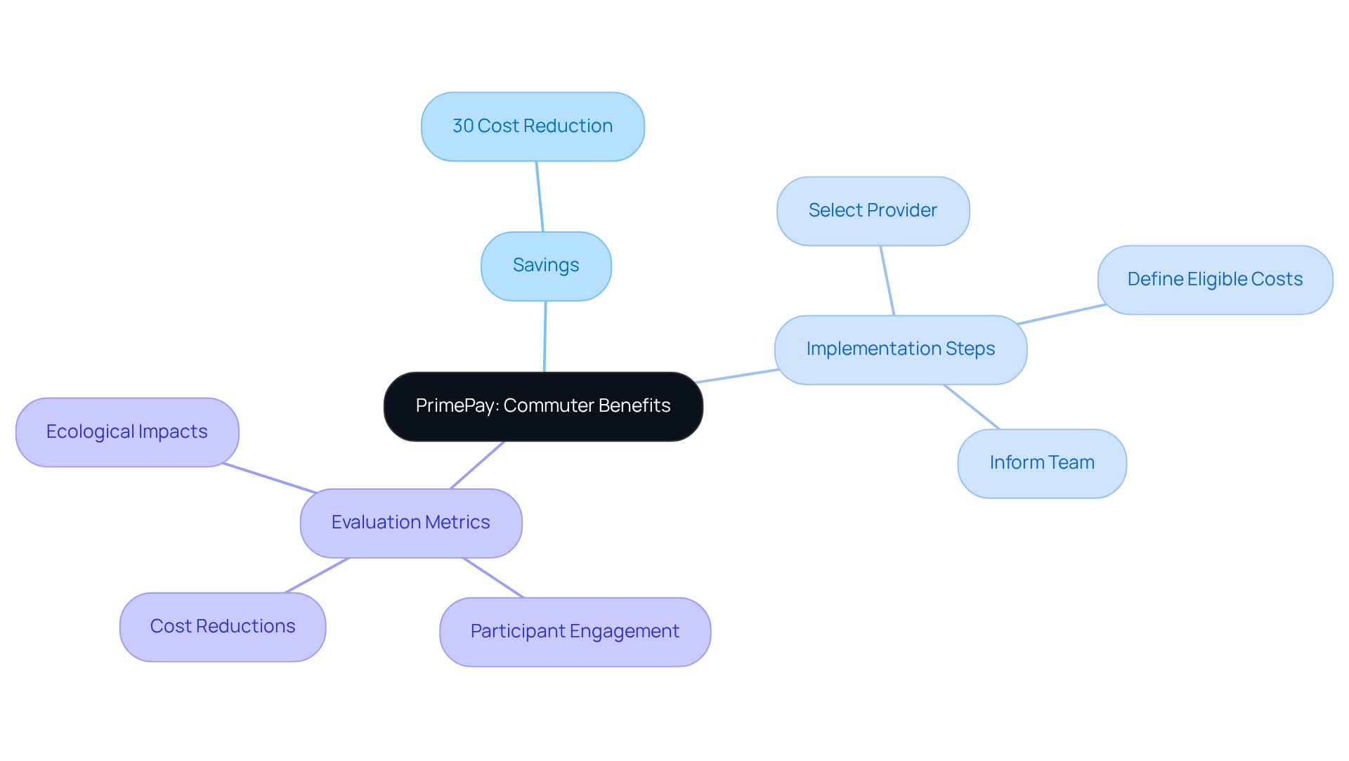 Start at the center with PrimePay's commuter benefits, then explore the branches to see how they can save costs, how to implement them, and what metrics to evaluate their success.
