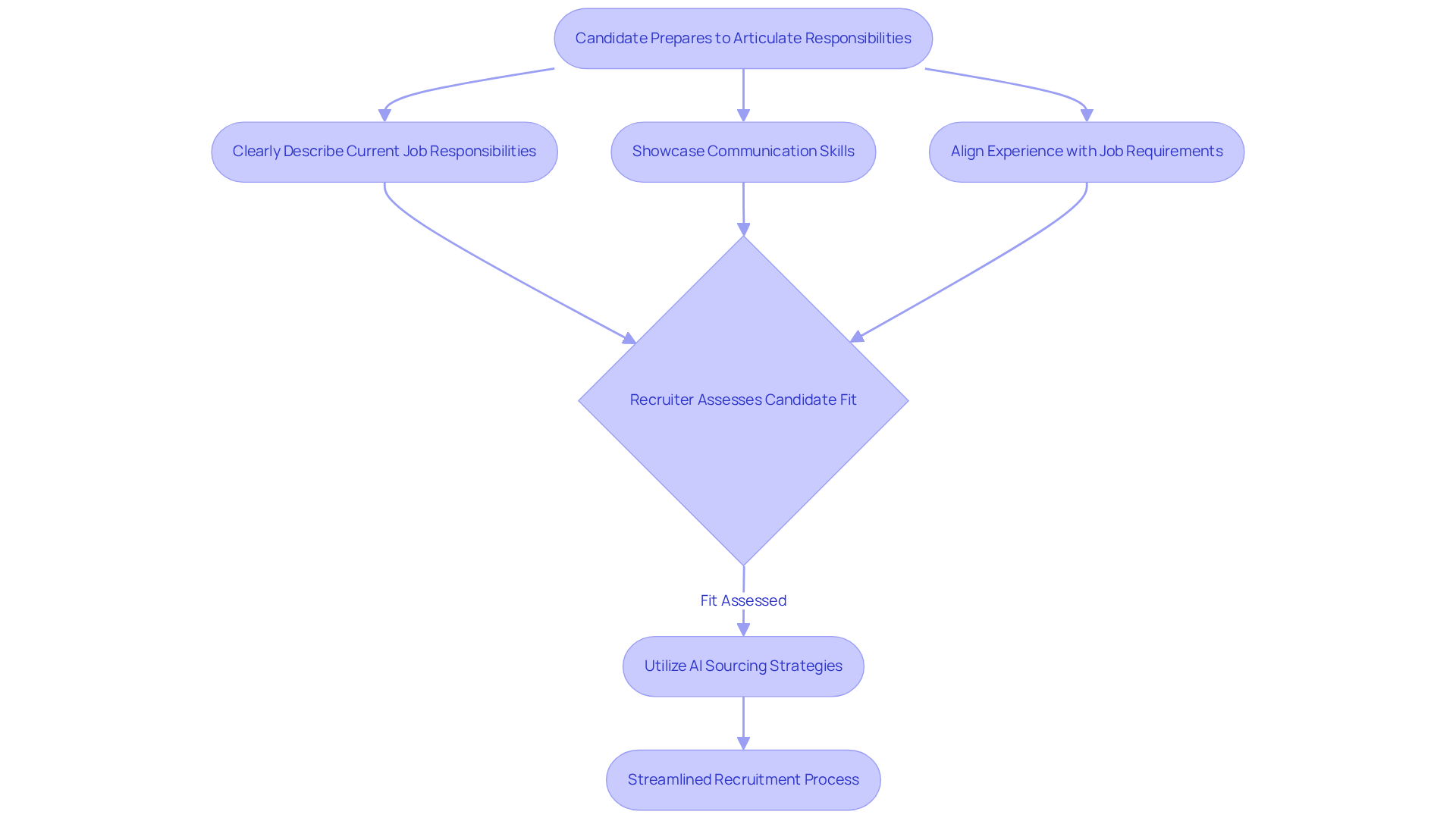 This flowchart guides candidates through the process of presenting their job responsibilities effectively, showing how each step contributes to a smoother recruitment experience. This flowchart guides candidates through the process of presenting their job responsibilities effectively, showing how each step contributes to a smoother recruitment experience.